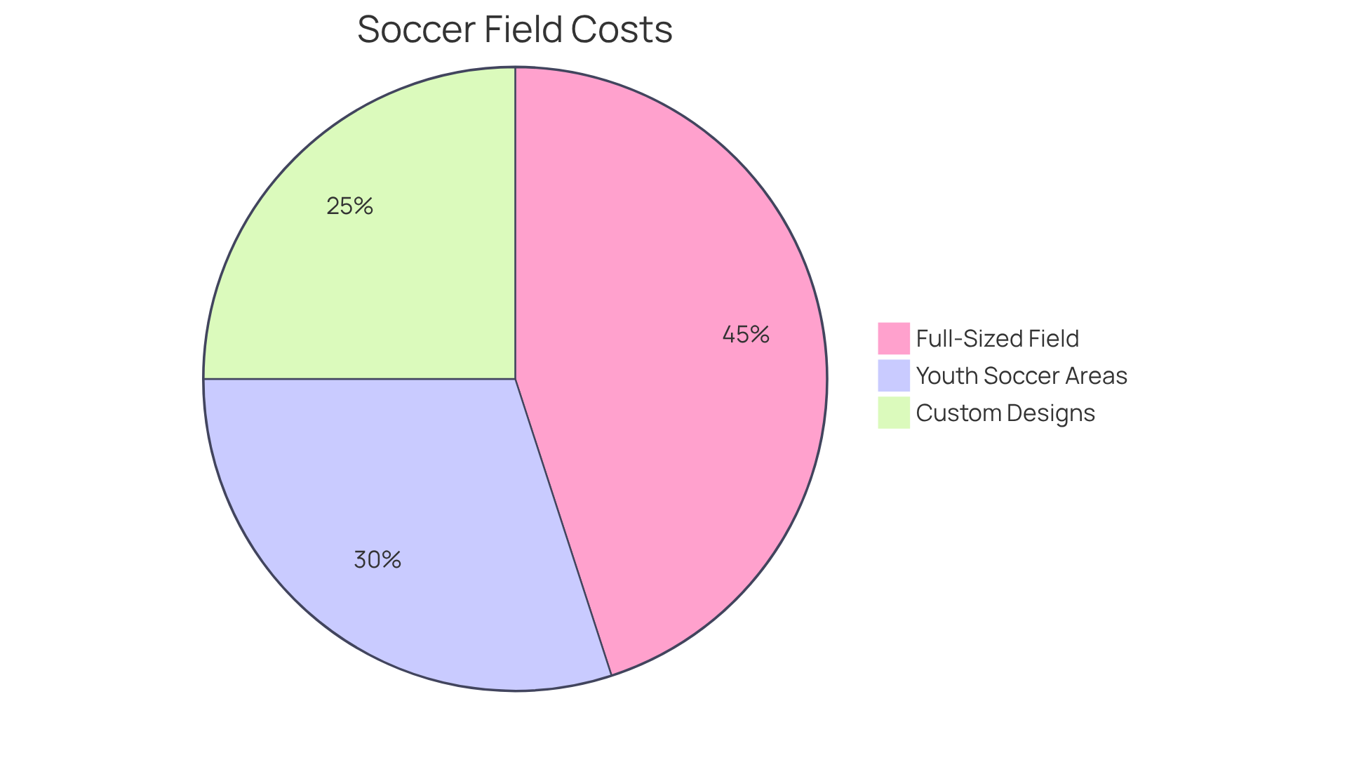 Each segment of the pie shows the cost range for different types of soccer fields. The larger the segment, the more budget is allocated to that type. This helps you understand how much each field design impacts your overall turfing budget. Each segment of the pie shows the cost range for different types of soccer fields. The larger the segment, the more budget is allocated to that type. This helps you understand how much each field design impacts your overall turfing budget.