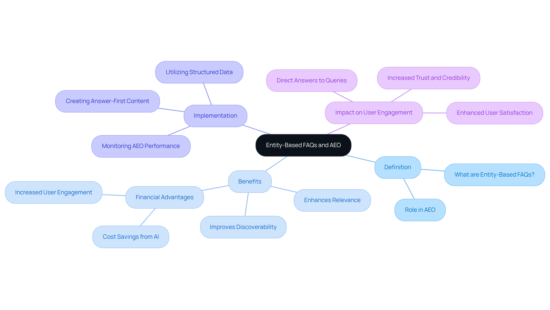 The central node represents the main topic, while the branches show different aspects of how Entity-Based FAQs contribute to AEO. Each branch highlights a specific benefit or strategy, making it easy to see how they connect.