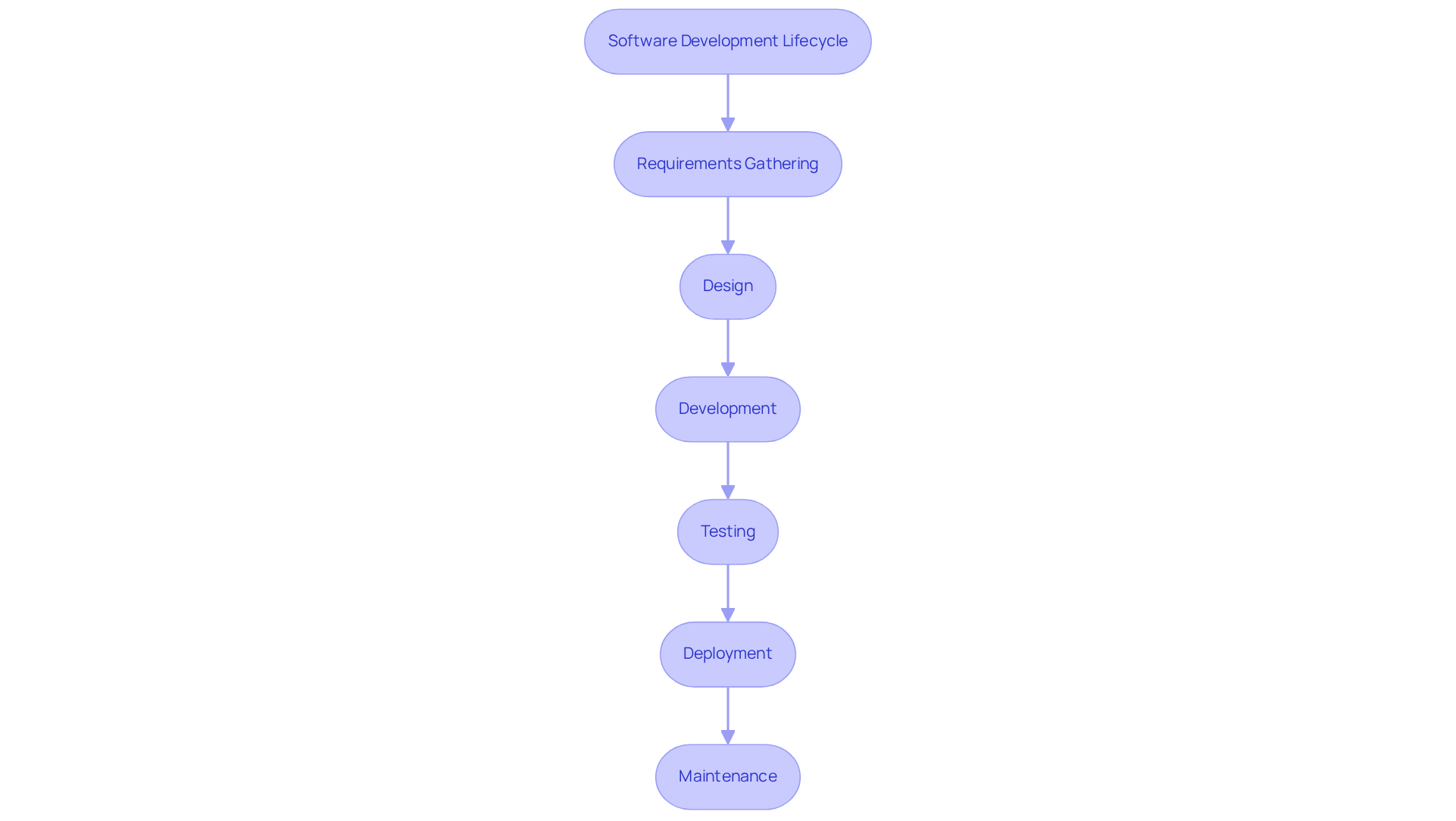 This flowchart shows the key stages in the software development process. Each box represents a phase, and the arrows indicate the order in which these phases occur. Following this structured approach helps organizations manage projects effectively and meet compliance standards. This flowchart shows the key stages in the software development process. Each box represents a phase, and the arrows indicate the order in which these phases occur. Following this structured approach helps organizations manage projects effectively and meet compliance standards.