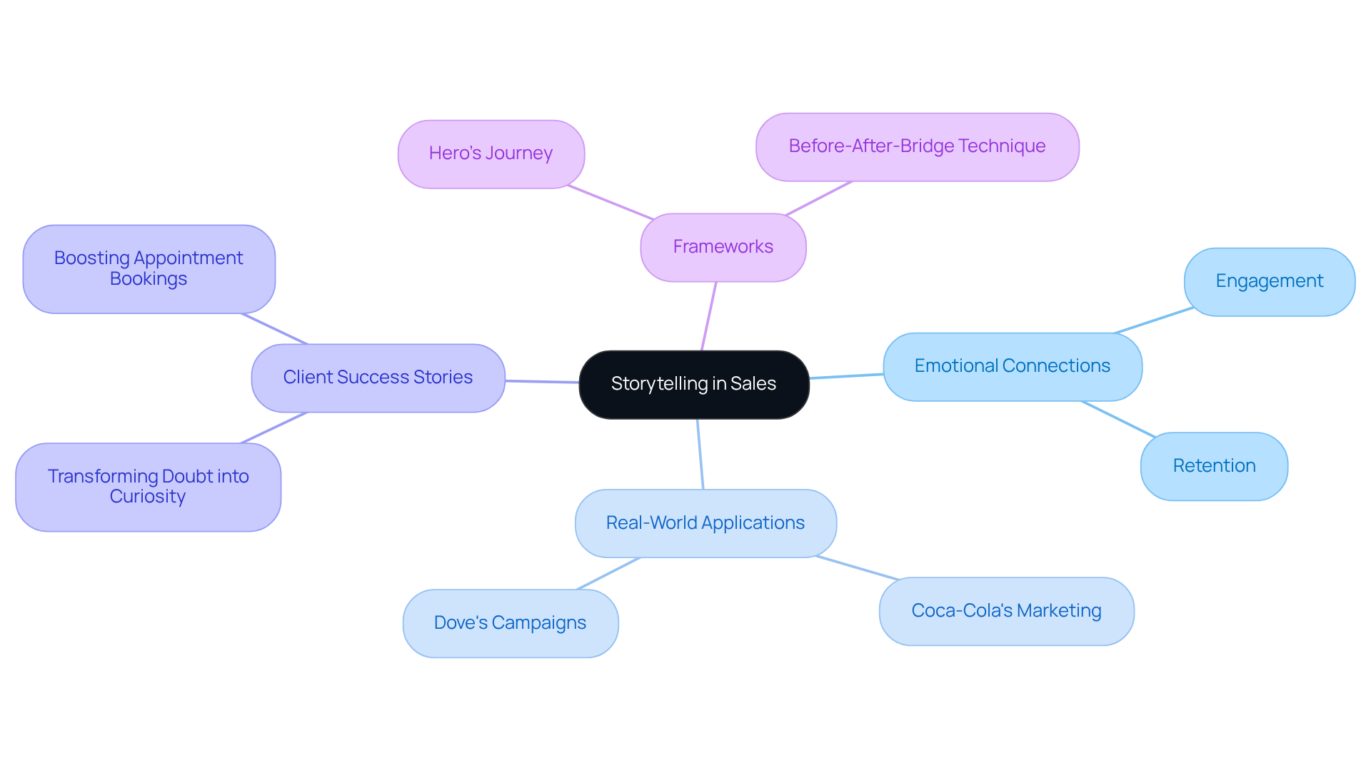 The central node represents the main theme of storytelling. Each branch highlights different aspects of how storytelling can enhance sales, with examples and frameworks that support the main idea.