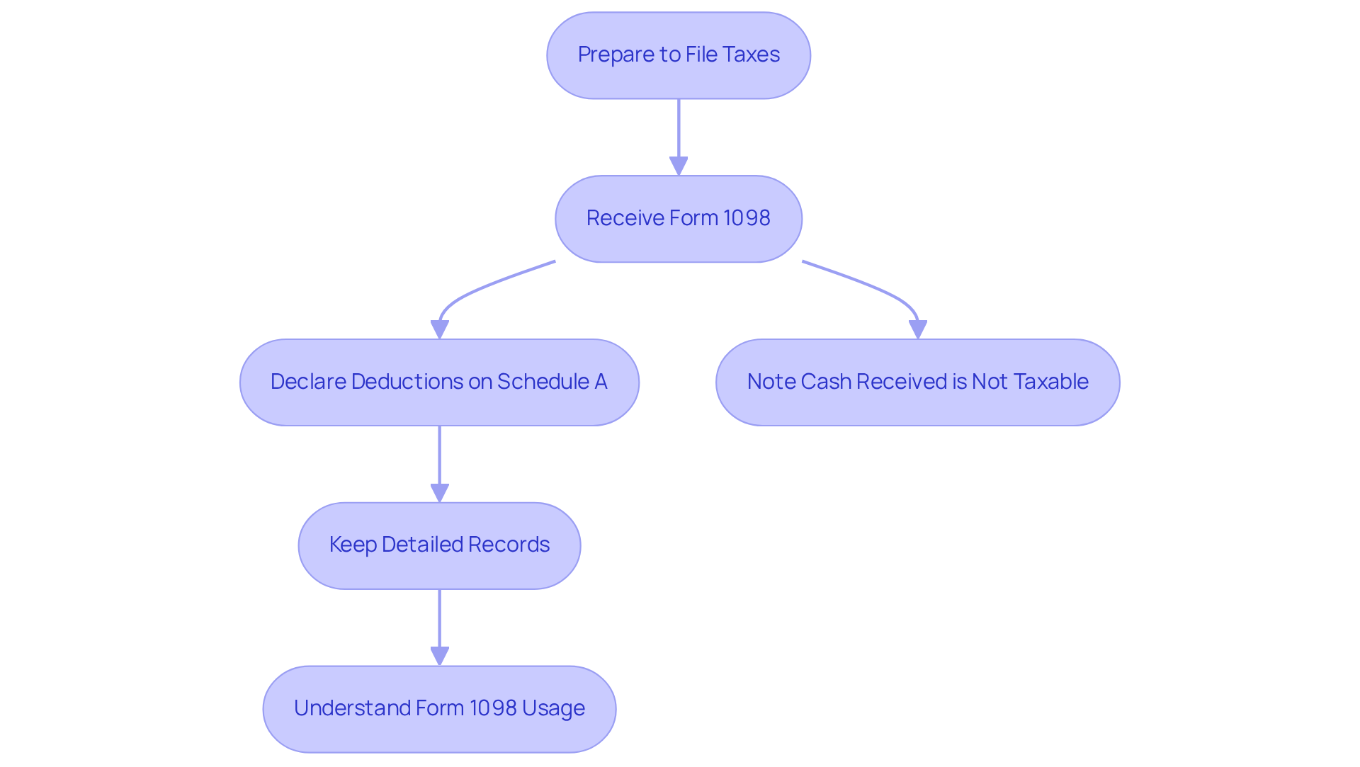 Follow the arrows to see each step in the process of reporting your refinance. Each box represents an action you need to take, from receiving important forms to understanding what to report and what to keep track of.