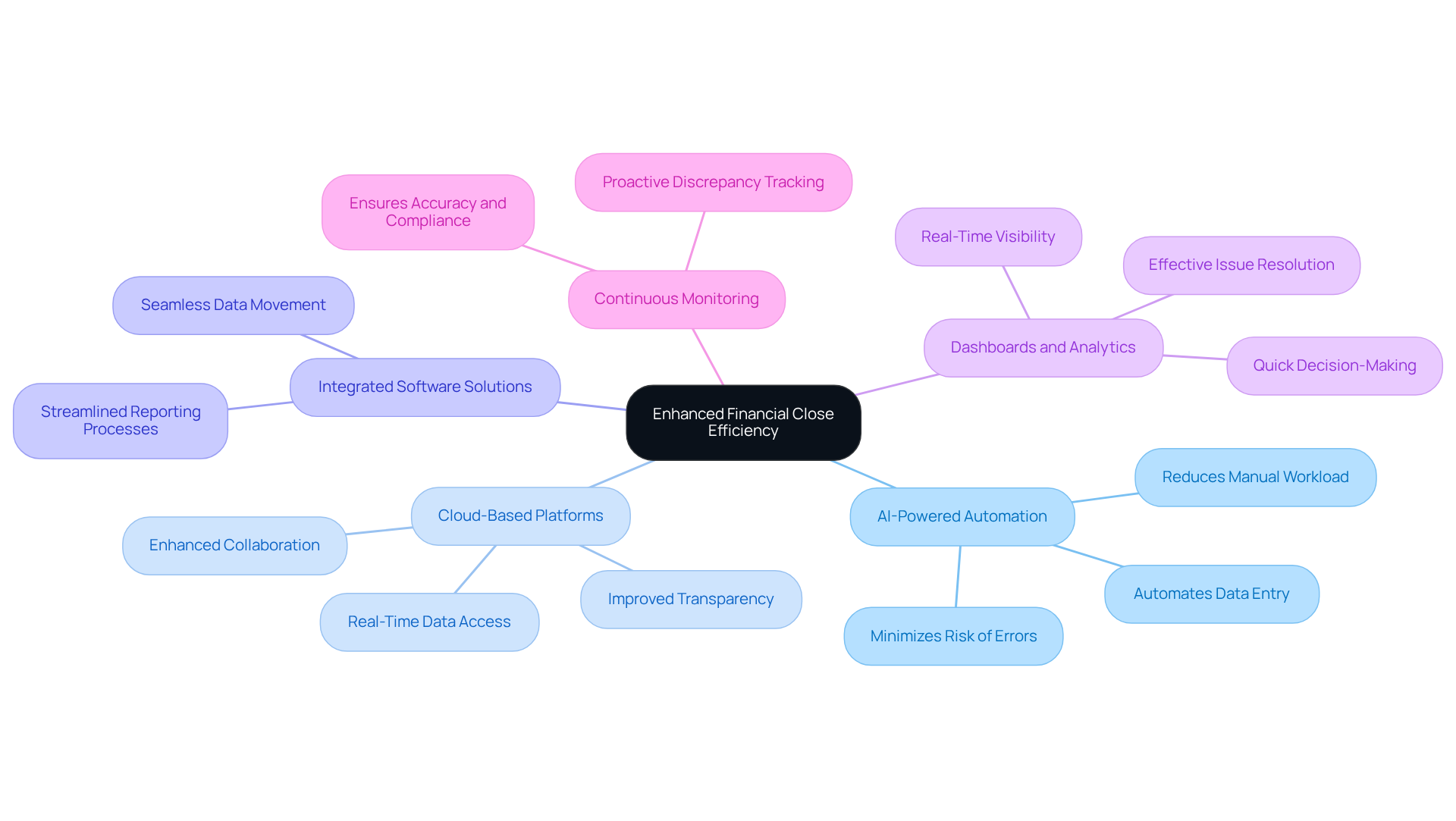 The central node represents the goal of improving financial close efficiency, while each branch shows a different technology that can help achieve this. The sub-branches highlight specific advantages or functionalities of each technology.