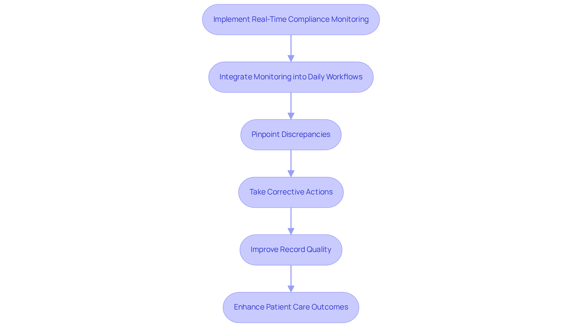 Follow the arrows to see how implementing real-time monitoring leads to better documentation and patient care. Each box represents a key step in the process. Follow the arrows to see how implementing real-time monitoring leads to better documentation and patient care. Each box represents a key step in the process.