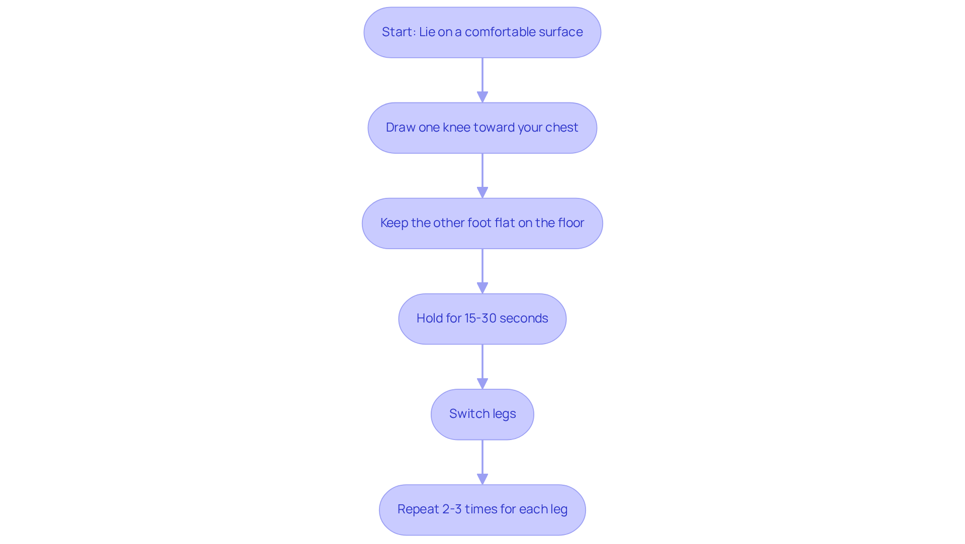This flowchart guides you through the steps of the Knee-to-Chest Stretch. Start by lying down, then follow the arrows to see what to do next. Each box represents a step in the process, helping you remember how to perform the stretch correctly. This flowchart guides you through the steps of the Knee-to-Chest Stretch. Start by lying down, then follow the arrows to see what to do next. Each box represents a step in the process, helping you remember how to perform the stretch correctly.