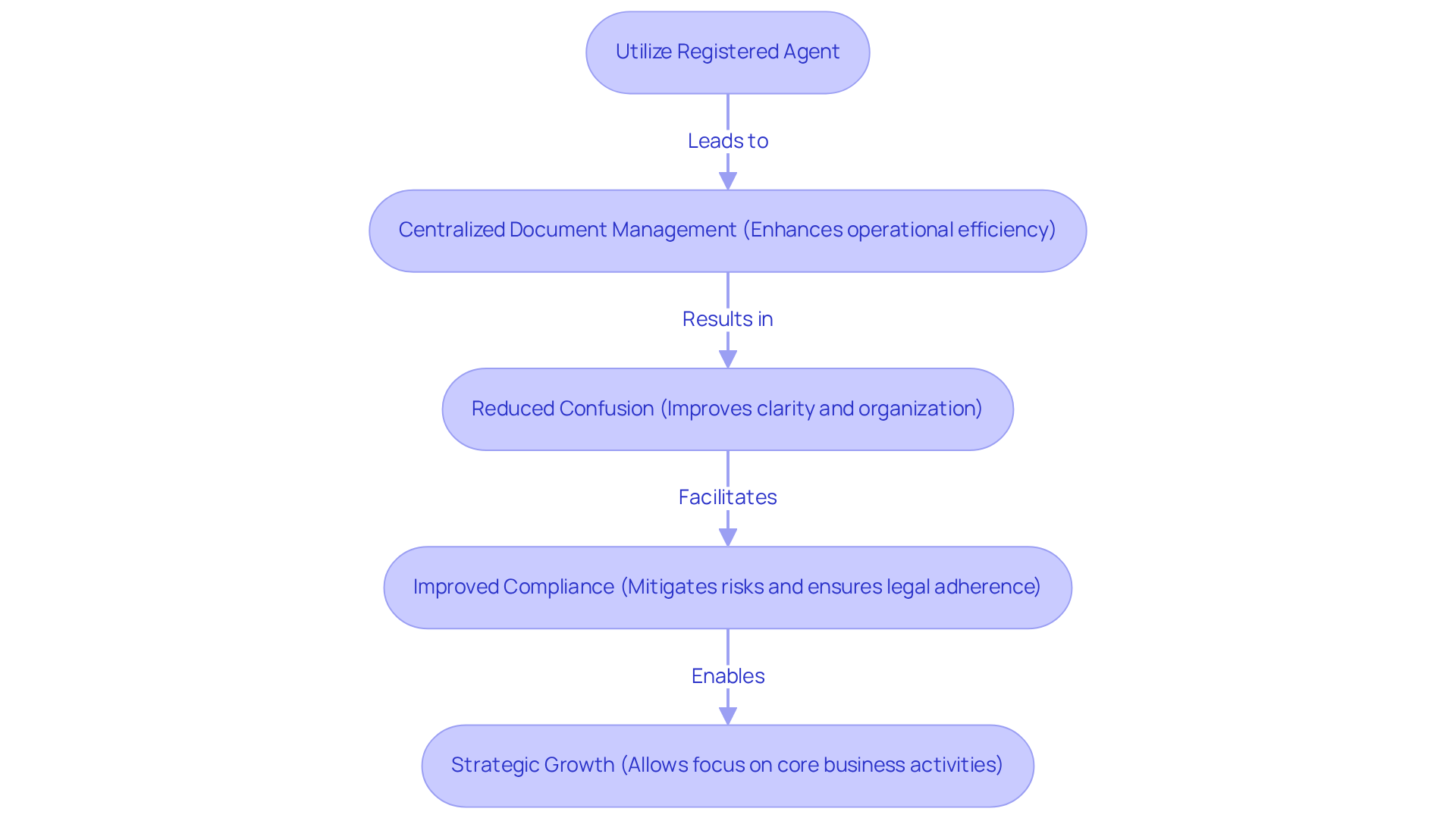 Follow the arrows to see how using a registered agent can simplify your operations. Each step shows a benefit that leads to the next, helping you understand the overall impact on your business. Follow the arrows to see how using a registered agent can simplify your operations. Each step shows a benefit that leads to the next, helping you understand the overall impact on your business.