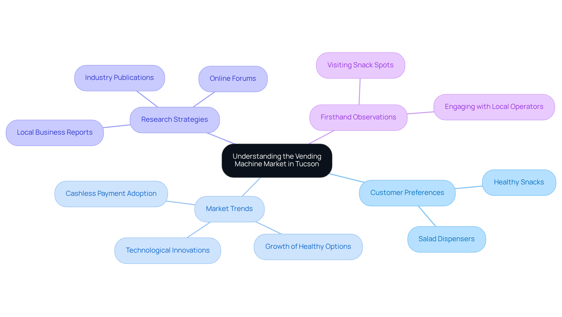 Start at the center with the main topic, then follow the branches to explore different strategies and insights that can help you understand the market better.