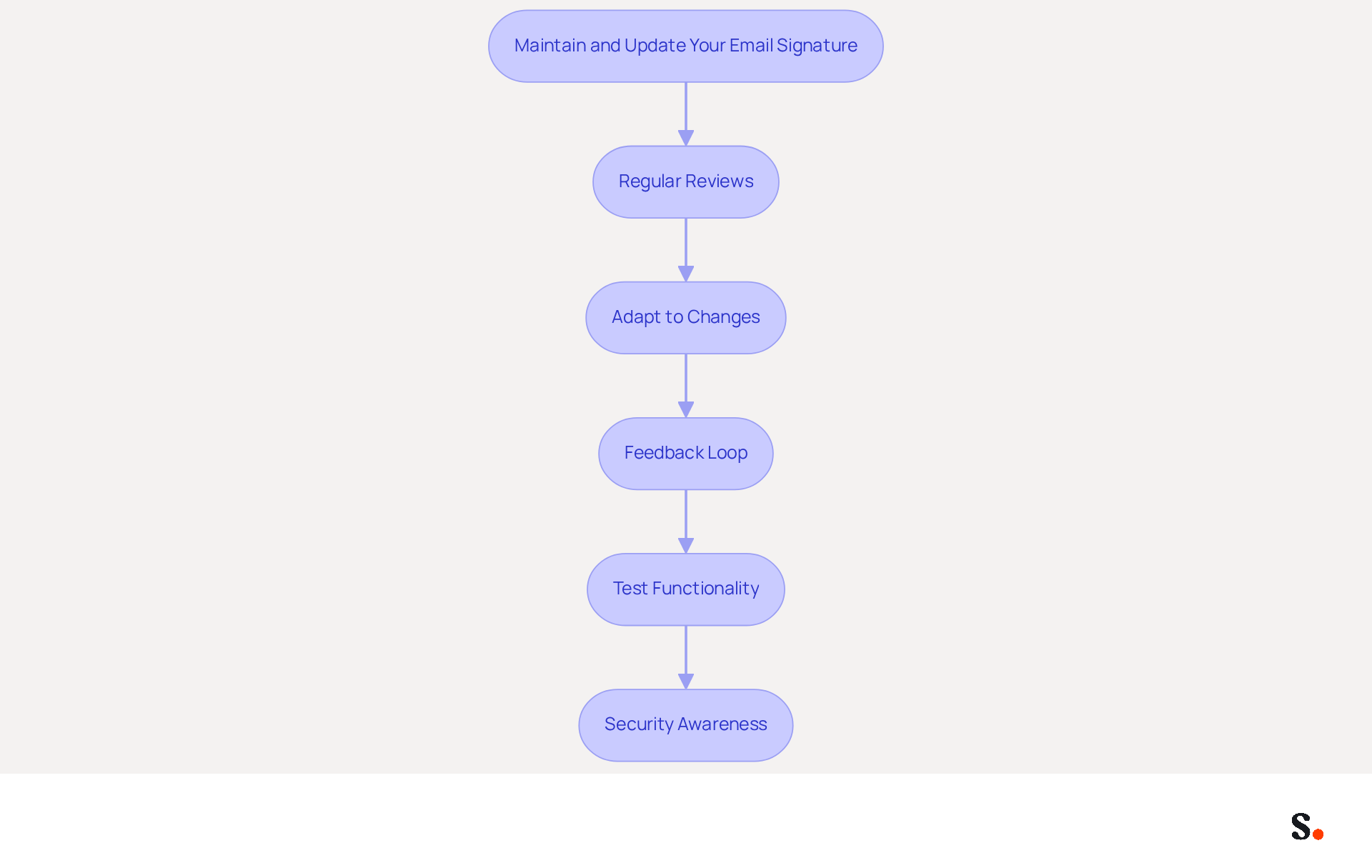 This flowchart outlines the essential steps to keep your email signature updated. Start at the top and follow the arrows to see how each step connects to the next, ensuring your email signature remains professional and effective. This flowchart outlines the essential steps to keep your email signature updated. Start at the top and follow the arrows to see how each step connects to the next, ensuring your email signature remains professional and effective.