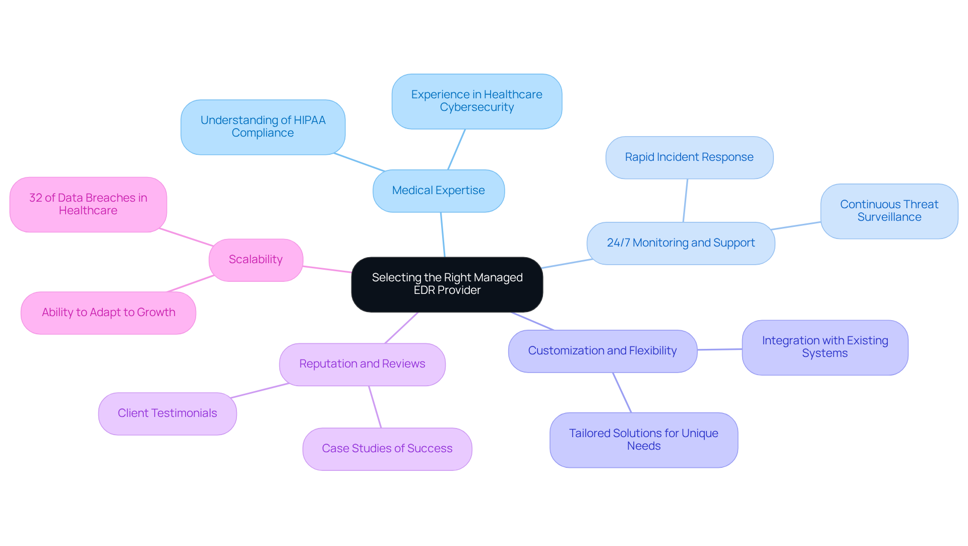 The central node represents the main decision to be made, while each branch highlights a critical factor to consider. Sub-points provide additional context or examples, helping you understand why each consideration is important.