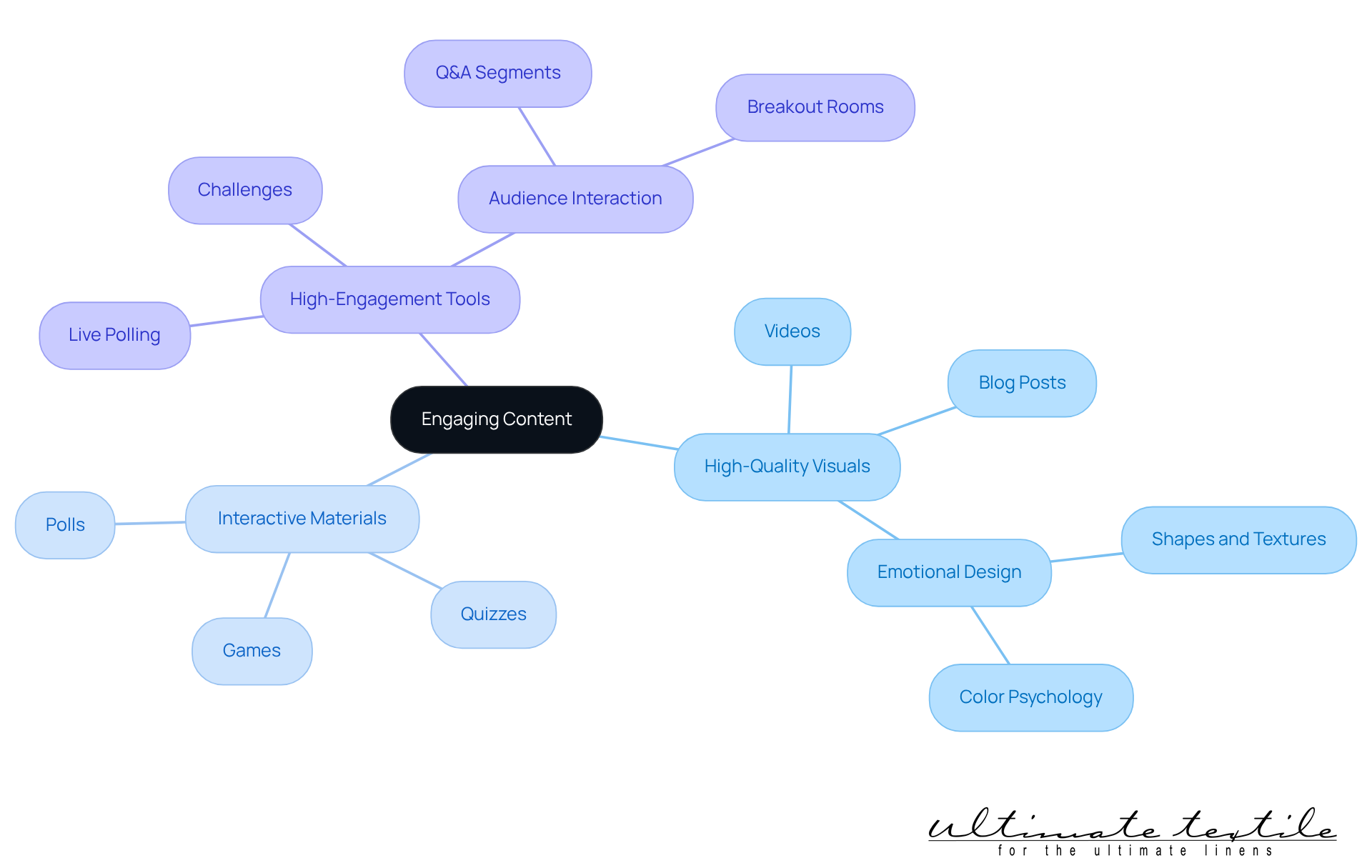 Start at the center with the main idea of engaging content. Follow the branches to see different strategies and tools you can use to captivate your audience.
