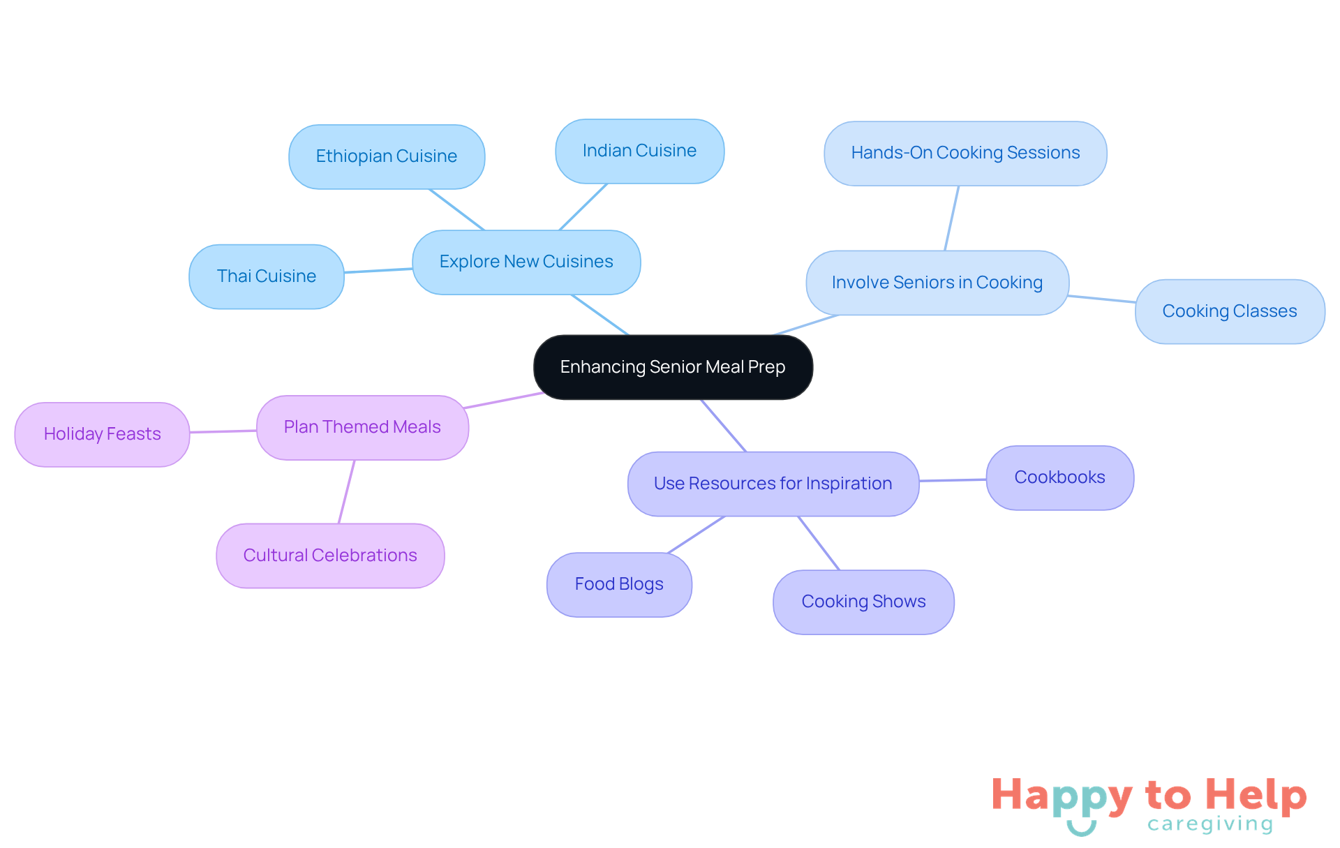 The central idea is about improving meal prep for seniors. Each branch represents a strategy, and the sub-branches provide specific examples or actions to take. Follow the branches to explore different ways to make meal prep more exciting and nutritious.