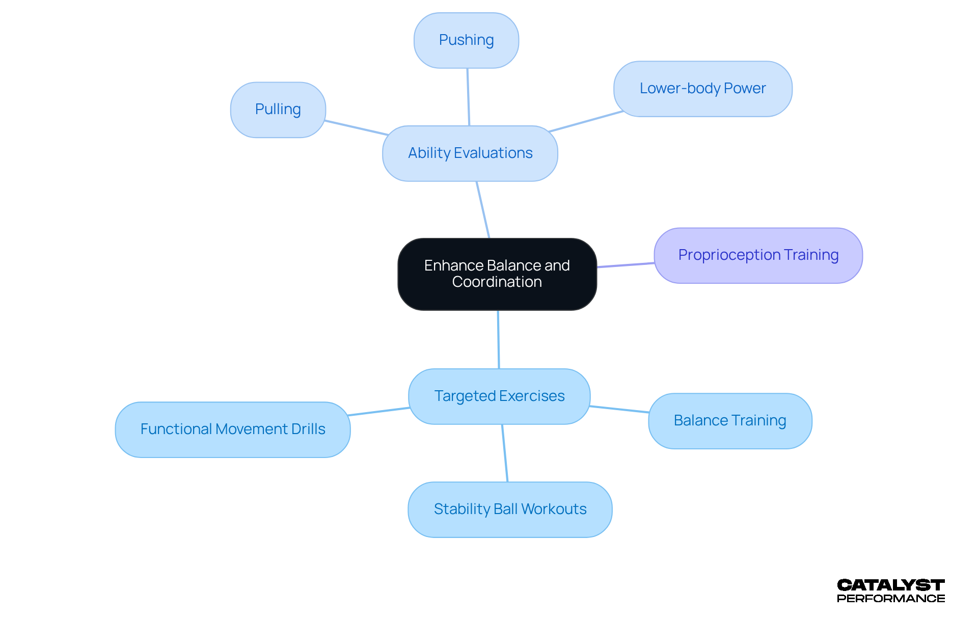 The central node represents the main goal of improving balance and coordination. Each branch shows different strategies and evaluations that contribute to this goal, helping athletes enhance their performance and reduce injury risks.