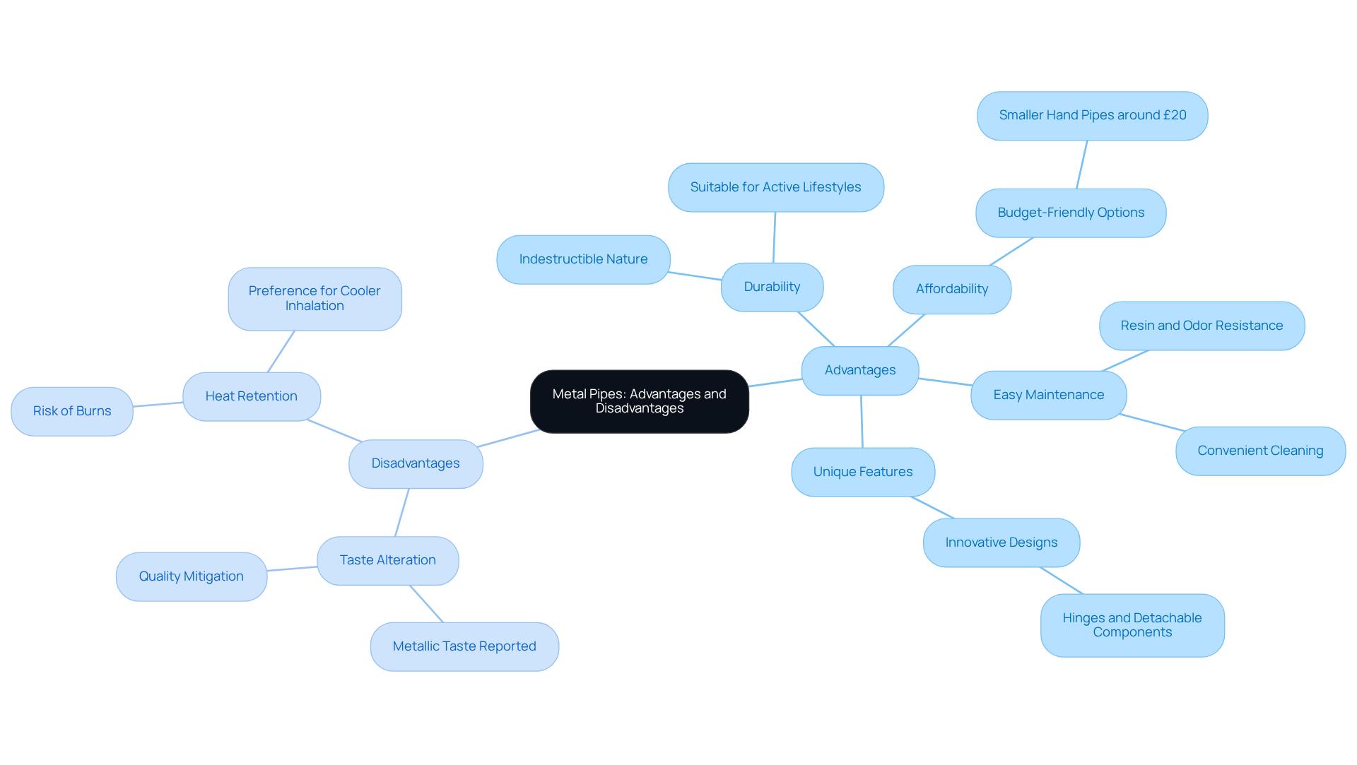 The central node represents metal pipes, with branches showing their advantages and disadvantages. Each point under advantages highlights a benefit, while those under disadvantages outline potential drawbacks. The central node represents metal pipes, with branches showing their advantages and disadvantages. Each point under advantages highlights a benefit, while those under disadvantages outline potential drawbacks.