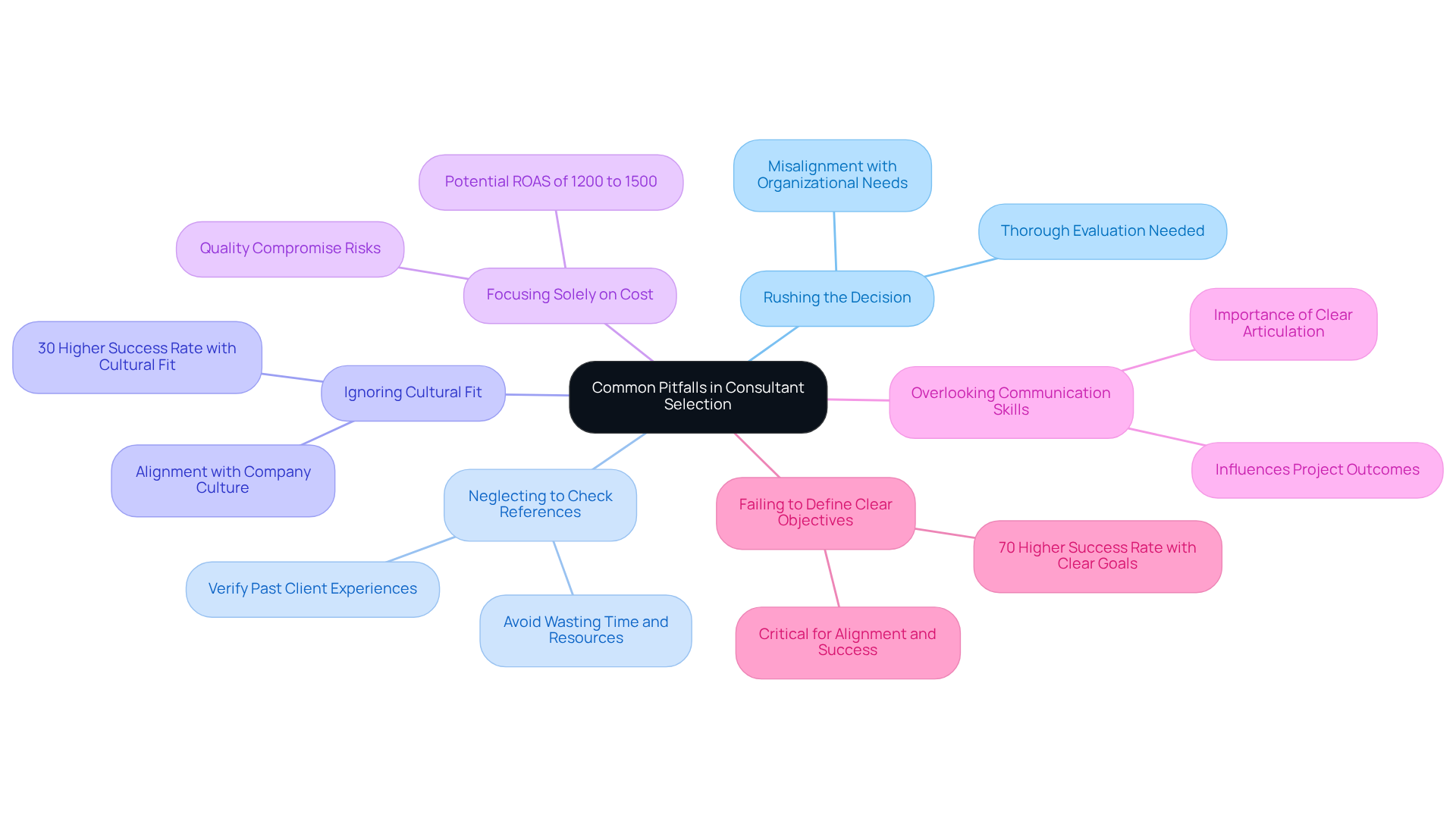 This mindmap helps you visualize the key pitfalls to avoid when selecting a consultant. Each branch represents a specific pitfall, and the sub-branches provide important details about why each is significant. Follow the branches to understand how to make better choices in consultant selection. This mindmap helps you visualize the key pitfalls to avoid when selecting a consultant. Each branch represents a specific pitfall, and the sub-branches provide important details about why each is significant. Follow the branches to understand how to make better choices in consultant selection.