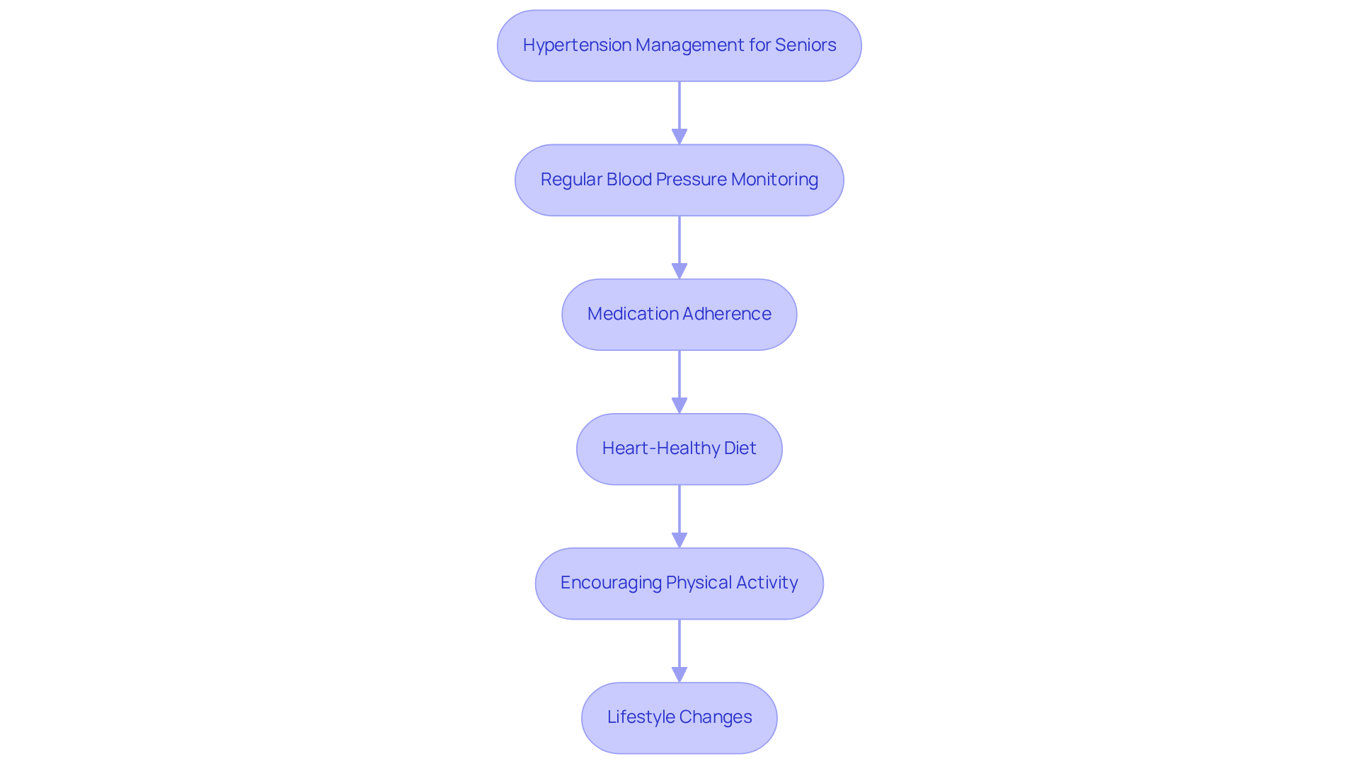 Each box represents a step in managing high blood pressure — follow the arrows to see the path caregivers and healthcare professionals can take to support seniors effectively.