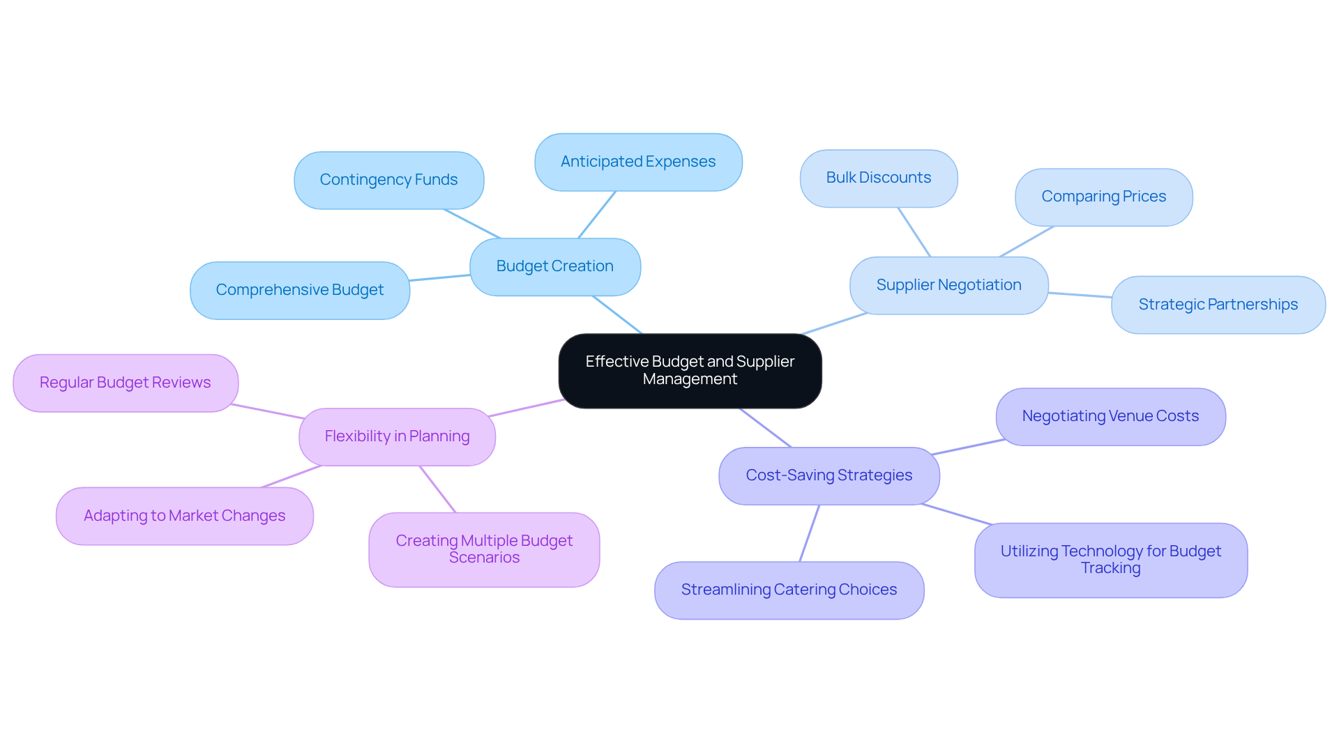 Start at the center with the main theme of budget and supplier management, then explore each branch to see specific strategies and examples that contribute to successful event planning.