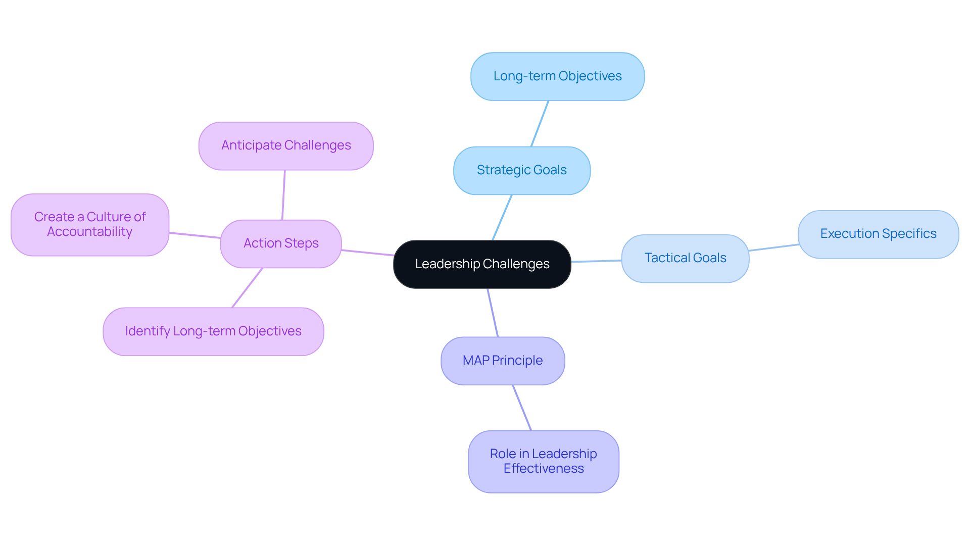 This mindmap starts with the central theme of leadership challenges and branches out into key concepts and actionable steps. Each branch represents a different aspect of effective leadership, helping you see how they connect and support one another.