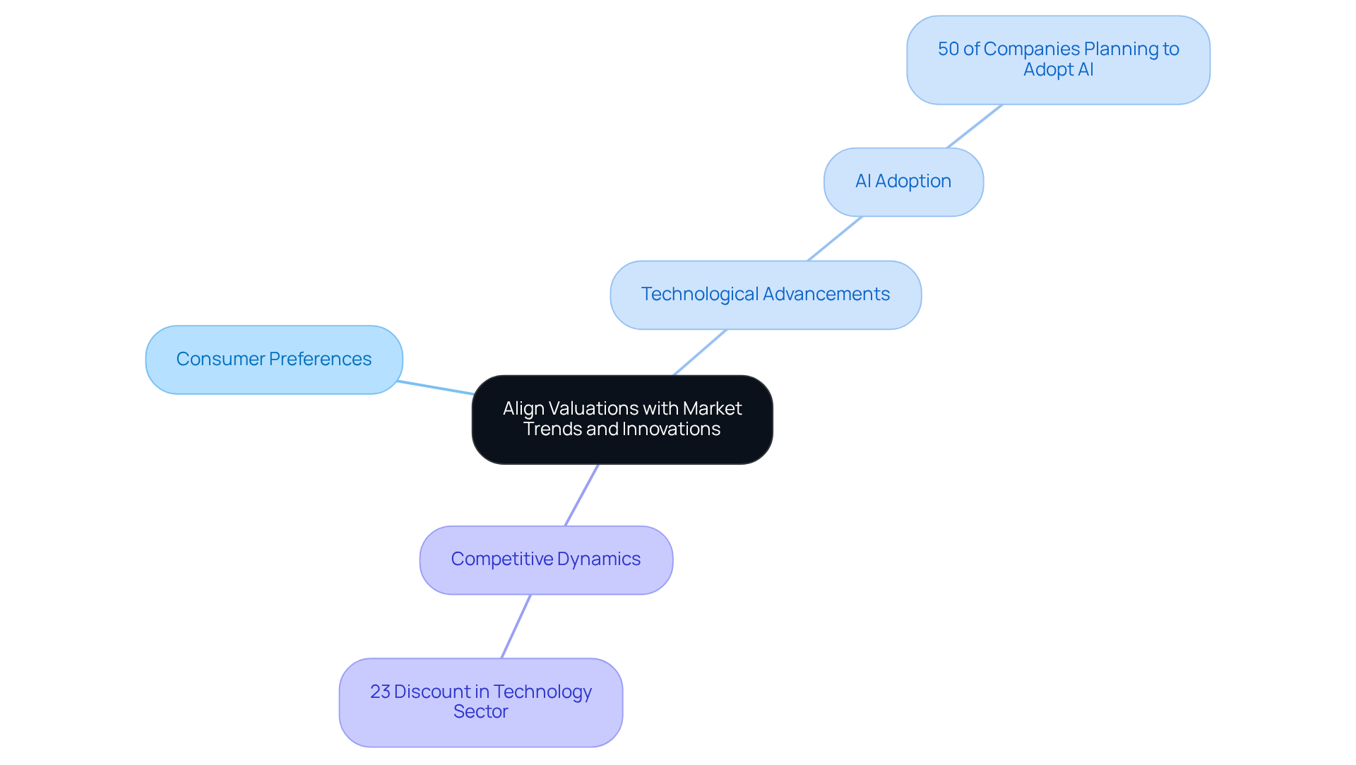This mindmap starts with the main idea at the center and branches out to show how different factors like consumer preferences and technology impact valuations. Each branch represents a key area to consider, helping you see how they connect and influence each other. This mindmap starts with the main idea at the center and branches out to show how different factors like consumer preferences and technology impact valuations. Each branch represents a key area to consider, helping you see how they connect and influence each other.