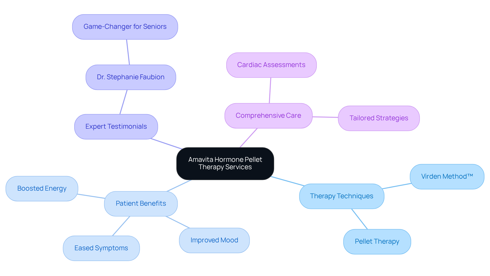 This mindmap illustrates the services and benefits of hormone therapy at Amavita. The center shows the main service, and branches detail techniques used and positive impacts on patients' lives.