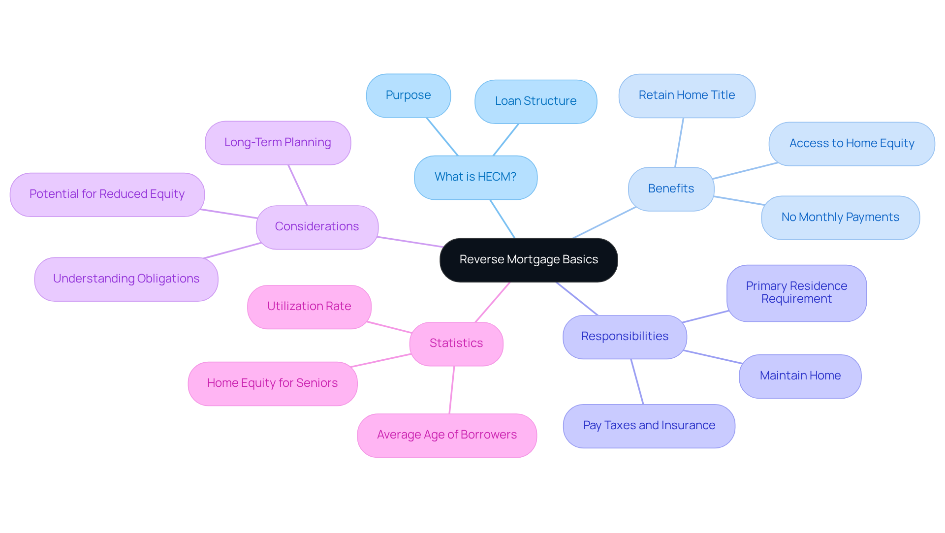 This mindmap breaks down the essential aspects of reverse mortgages. Start at the center with the main concept, then follow the branches to explore what HECM is, its benefits, responsibilities, and important considerations. Each branch provides a clear view of how these elements connect, helping you understand the overall picture. This mindmap breaks down the essential aspects of reverse mortgages. Start at the center with the main concept, then follow the branches to explore what HECM is, its benefits, responsibilities, and important considerations. Each branch provides a clear view of how these elements connect, helping you understand the overall picture.