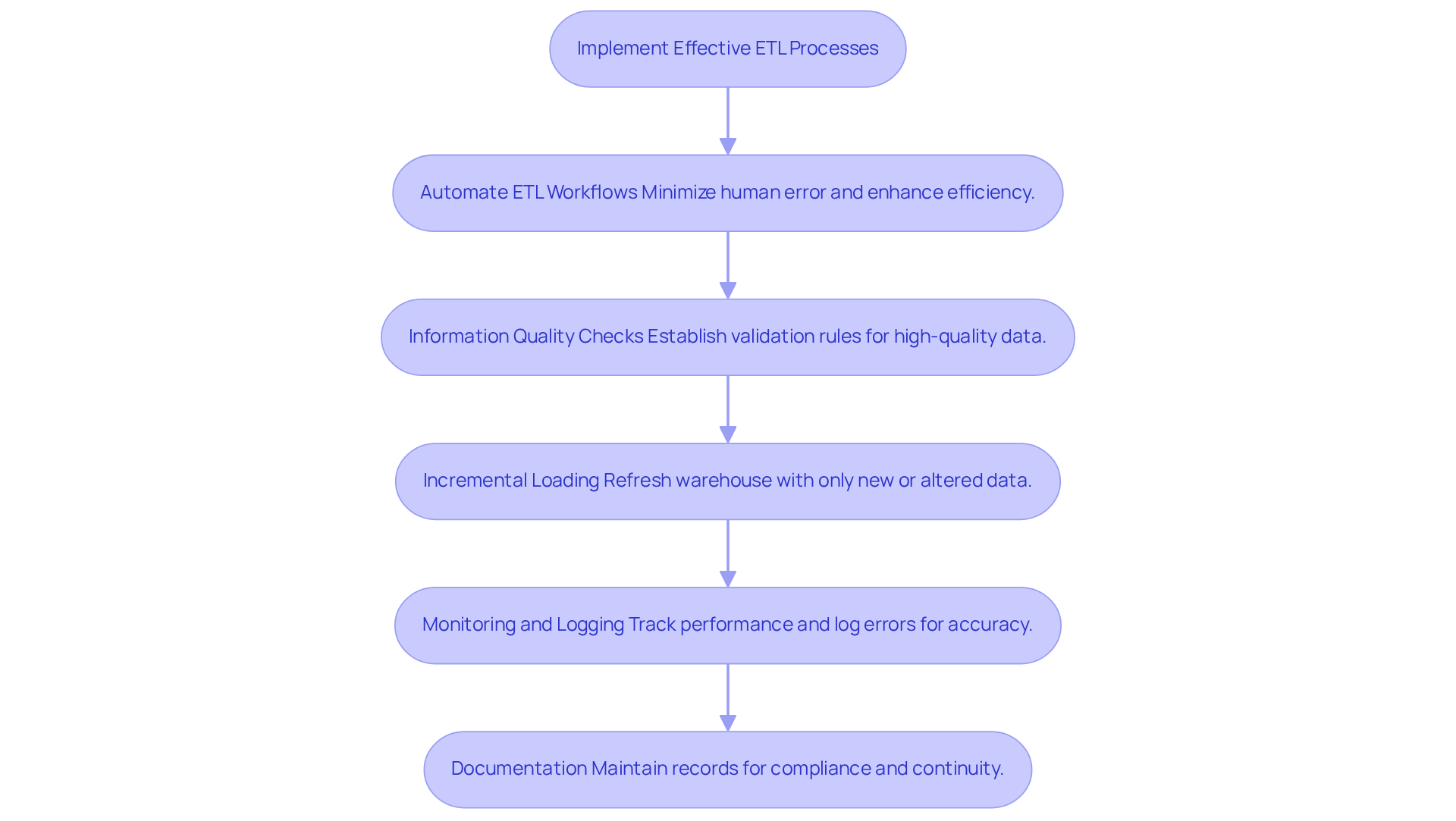 Each box represents a key practice for improving ETL processes. Follow the arrows to see how these practices connect and contribute to better data management and decision-making.