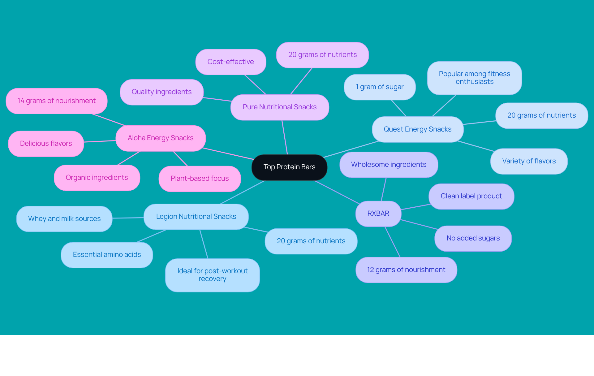 The central node represents all protein bars, while each branch shows a specific bar and its unique features. This layout helps you quickly see what each bar offers and how they cater to different dietary preferences.