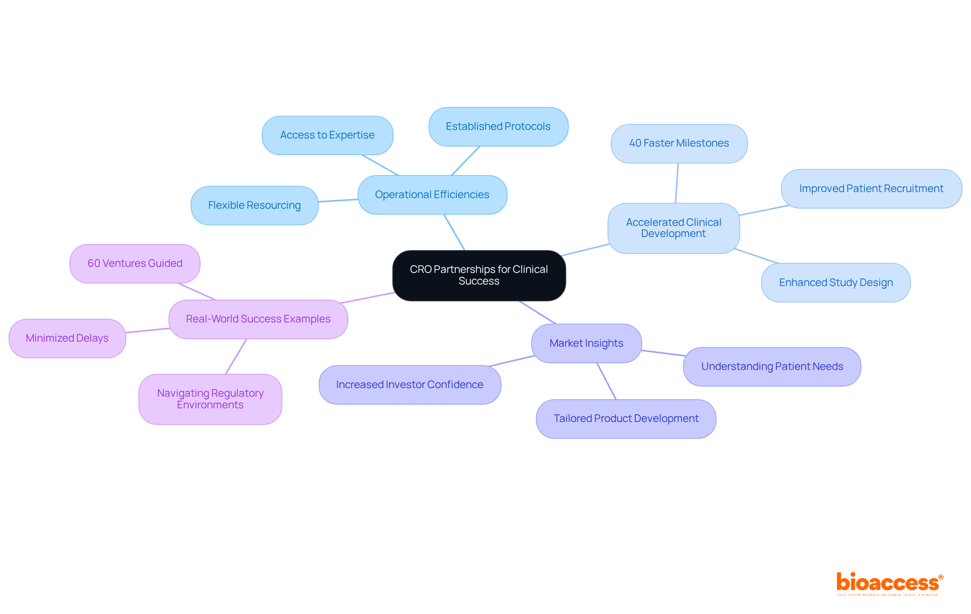 The central node represents the main idea of CRO partnerships, while the branches illustrate the various benefits and examples that support this idea. Each color-coded branch helps you easily identify different aspects of the partnership's advantages. The central node represents the main idea of CRO partnerships, while the branches illustrate the various benefits and examples that support this idea. Each color-coded branch helps you easily identify different aspects of the partnership's advantages.