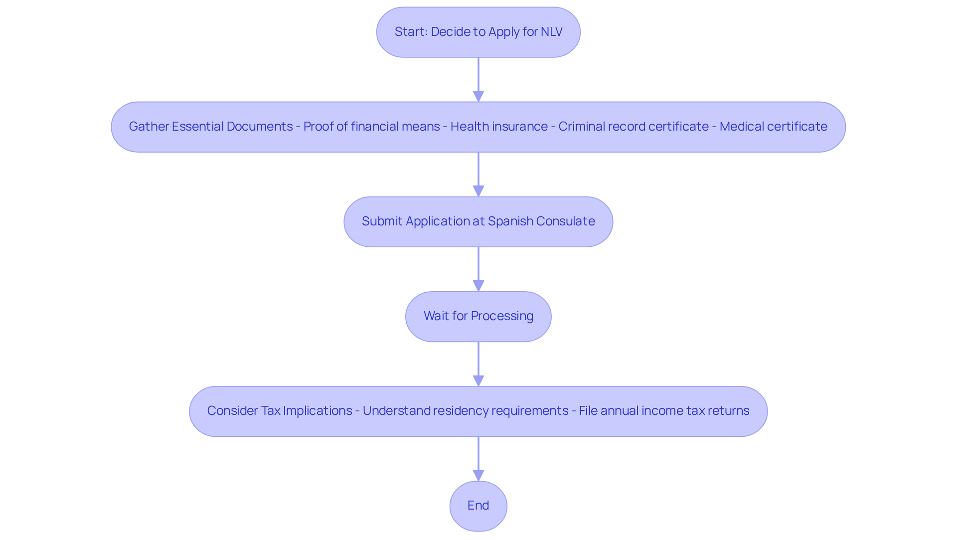 Follow the arrows to see each step in the application process for the Non-Lucrative Visa. Each box represents a key action you need to take, from gathering documents to understanding tax implications.