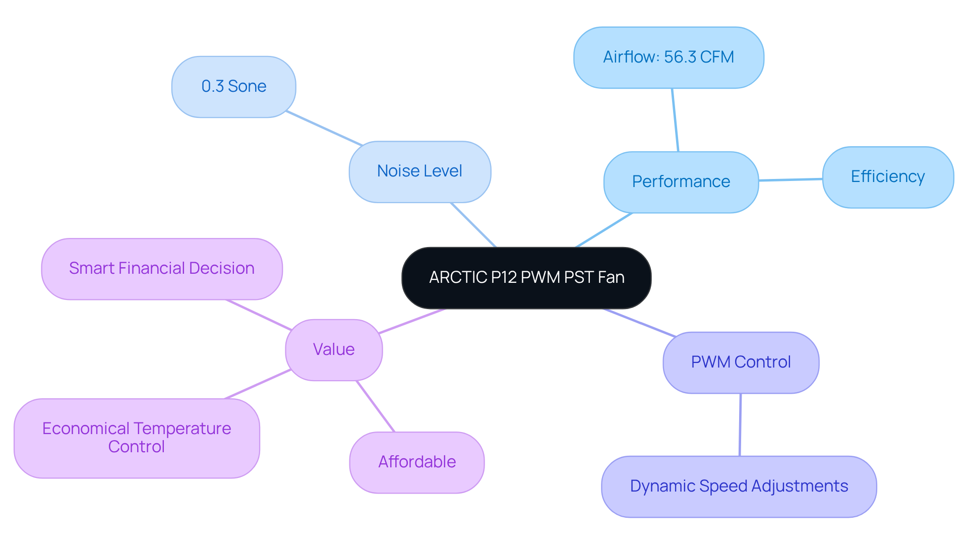 The center represents the fan itself, with branches detailing its performance features and value. Each branch highlights how the fan performs and why it's a great choice for budget-conscious users. The center represents the fan itself, with branches detailing its performance features and value. Each branch highlights how the fan performs and why it's a great choice for budget-conscious users.