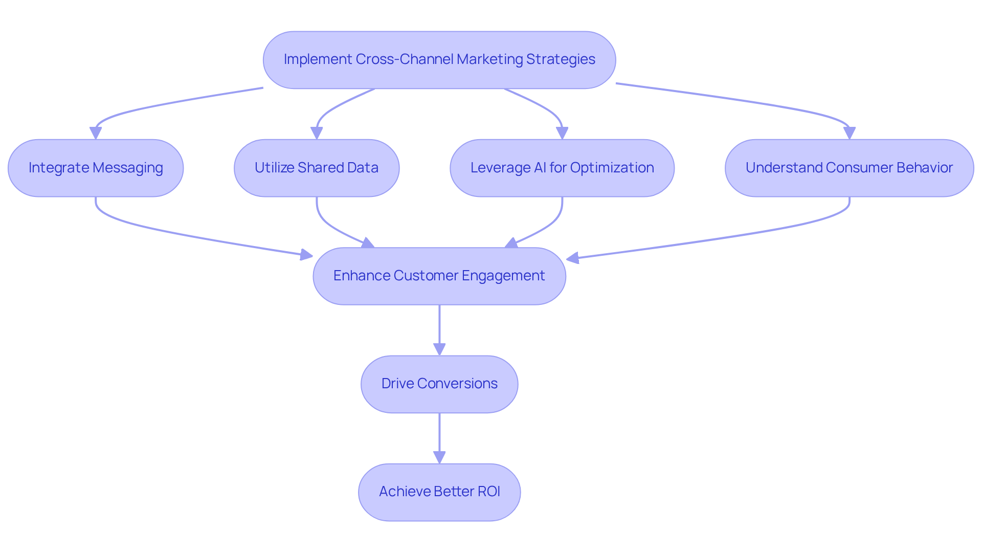 Follow the arrows to see how each step in the marketing strategy connects. Each box represents a crucial element that contributes to creating a seamless customer experience and optimizing marketing efforts.