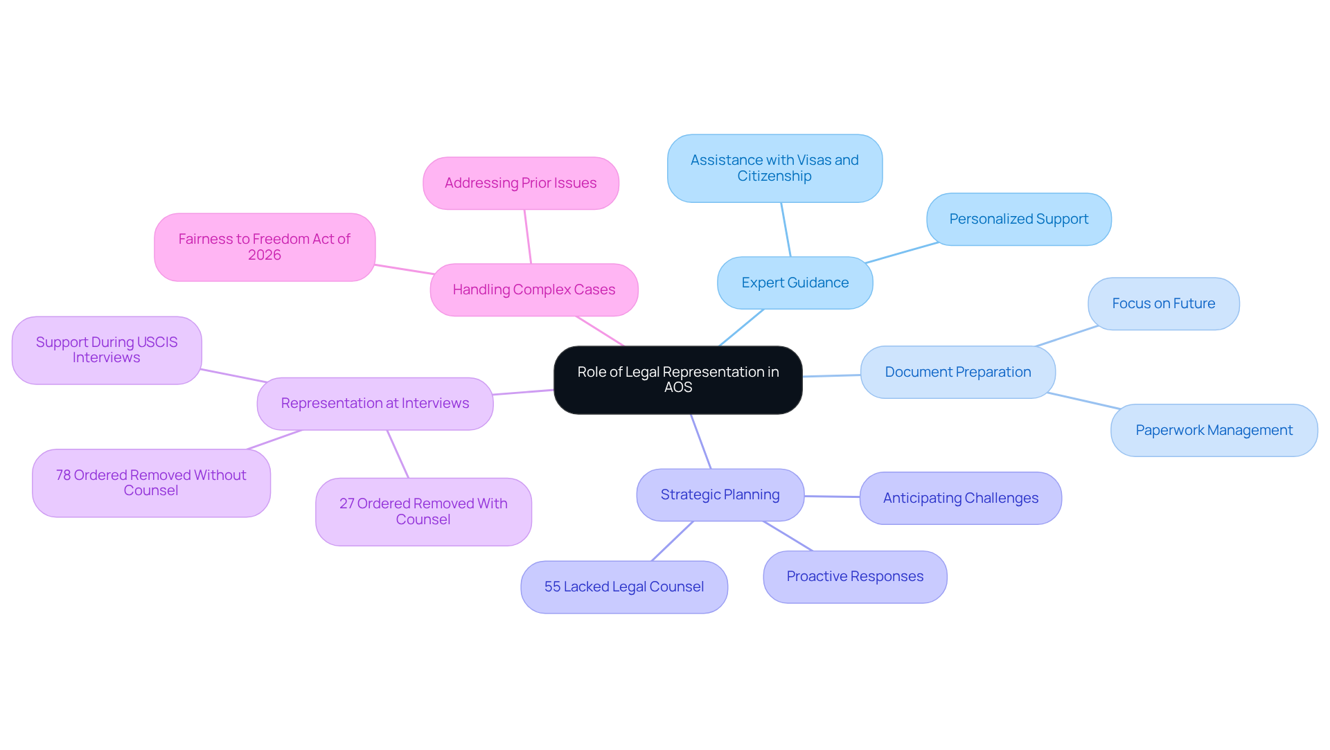 This mindmap illustrates the various roles that legal representation plays in the Adjustment of Status process. Each branch represents a key area where legal support is crucial, helping you understand how these elements work together to improve your chances of success.