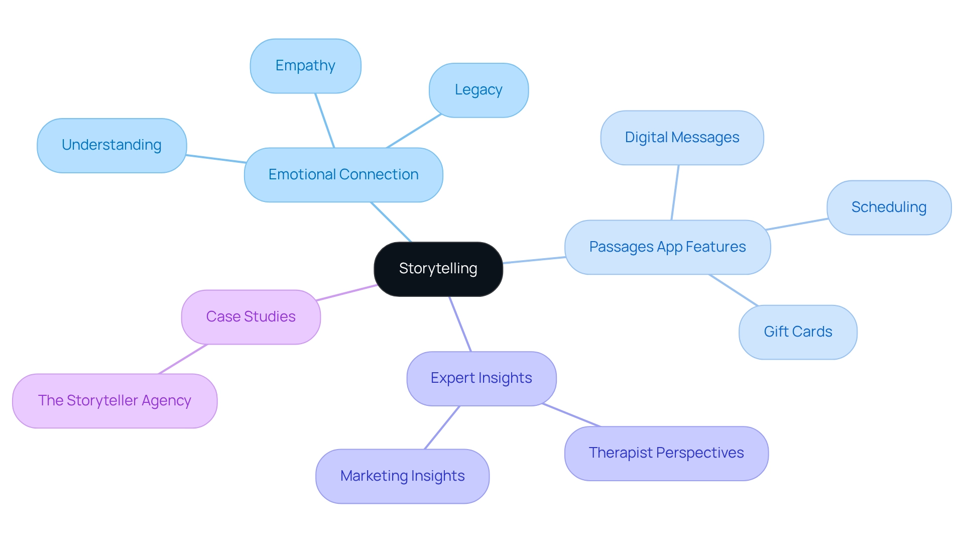 At the center is storytelling, illustrating how it connects us emotionally. Each branch shows a different aspect, like how the Passages app enhances storytelling or the insights from experts, helping you see the full picture of its benefits.