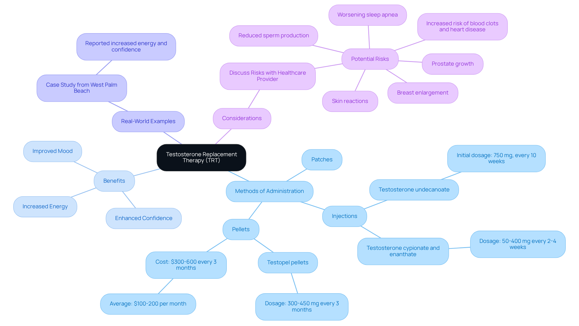 This mindmap starts with TRT at the center, branching out to show different aspects like how it's administered, the benefits it offers, real-life success stories, and important considerations. Each branch helps you see how these elements connect to the main topic.