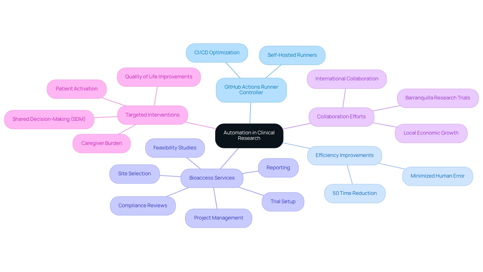 At the center is the main theme of automation. Branches represent key topics related to this theme, and sub-branches provide more detail about each topic. This structure helps you see how everything connects and the importance of each part in improving clinical research.
