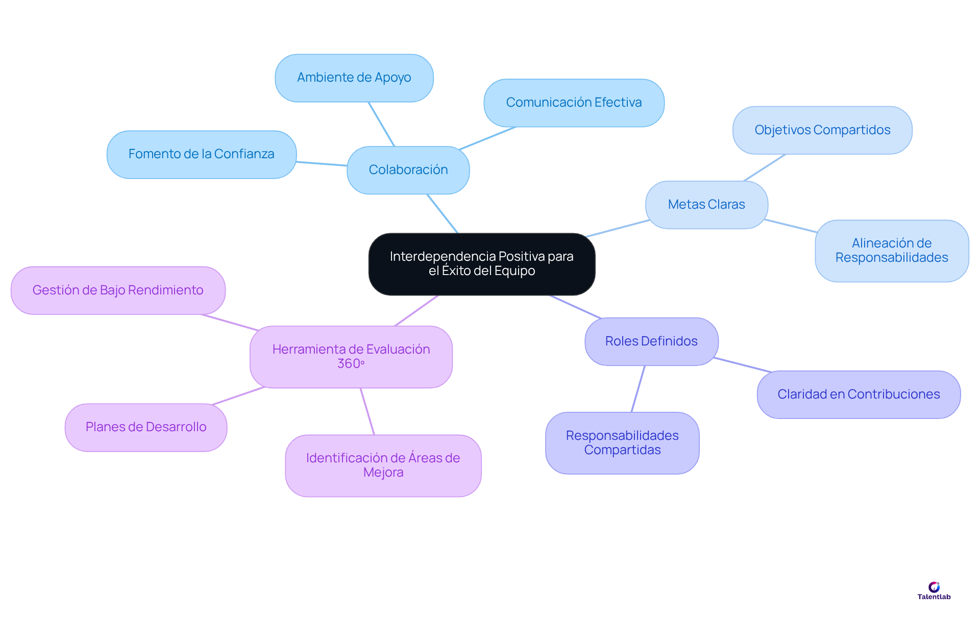 Este mindmap muestra cómo la interdependencia positiva es clave para el éxito del equipo. Cada rama representa un aspecto importante que contribuye a la colaboración y el rendimiento del grupo. Explora cada rama para entender mejor cómo se relacionan entre sí.