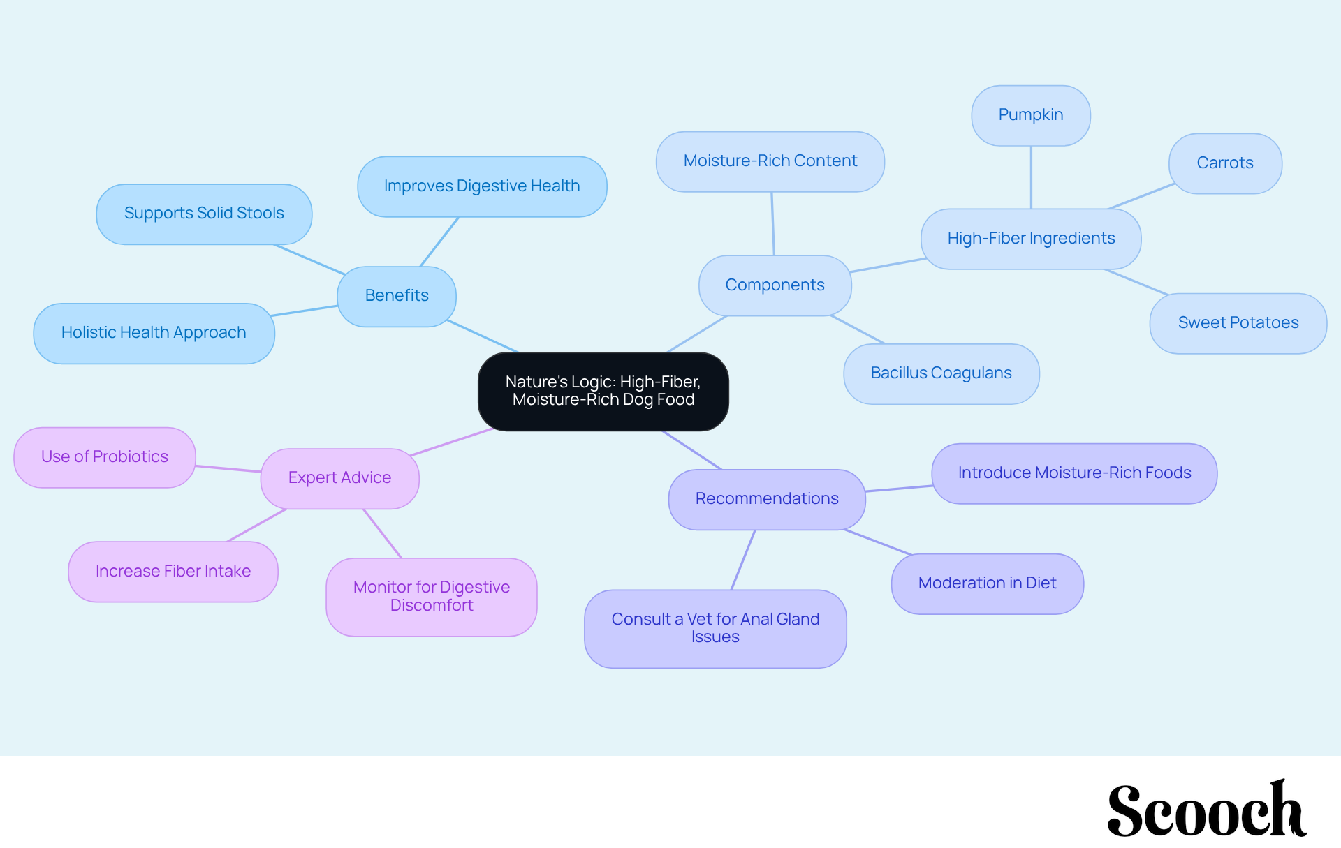 The central node represents the dog food brand, while branches show its benefits, key ingredients, and expert recommendations. Each color-coded section helps you easily identify different aspects of the product. The central node represents the dog food brand, while branches show its benefits, key ingredients, and expert recommendations. Each color-coded section helps you easily identify different aspects of the product.