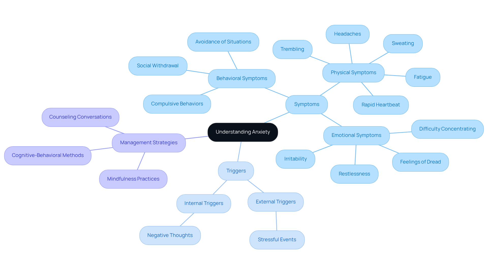 This mindmap helps you visualize the different aspects of anxiety. Start at the center with 'Understanding Anxiety', then follow the branches to see symptoms, triggers, and ways to manage stress. Each branch represents a key area, making it easier to grasp how everything connects. This mindmap helps you visualize the different aspects of anxiety. Start at the center with 'Understanding Anxiety', then follow the branches to see symptoms, triggers, and ways to manage stress. Each branch represents a key area, making it easier to grasp how everything connects.