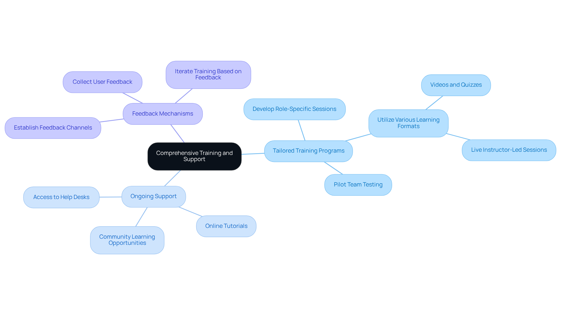 This mindmap shows how comprehensive training and support can be structured. Start at the center with the main idea, then follow the branches to see the different strategies and their specific actions. Each color represents a different strategy, making it easy to follow and understand how they all connect.
