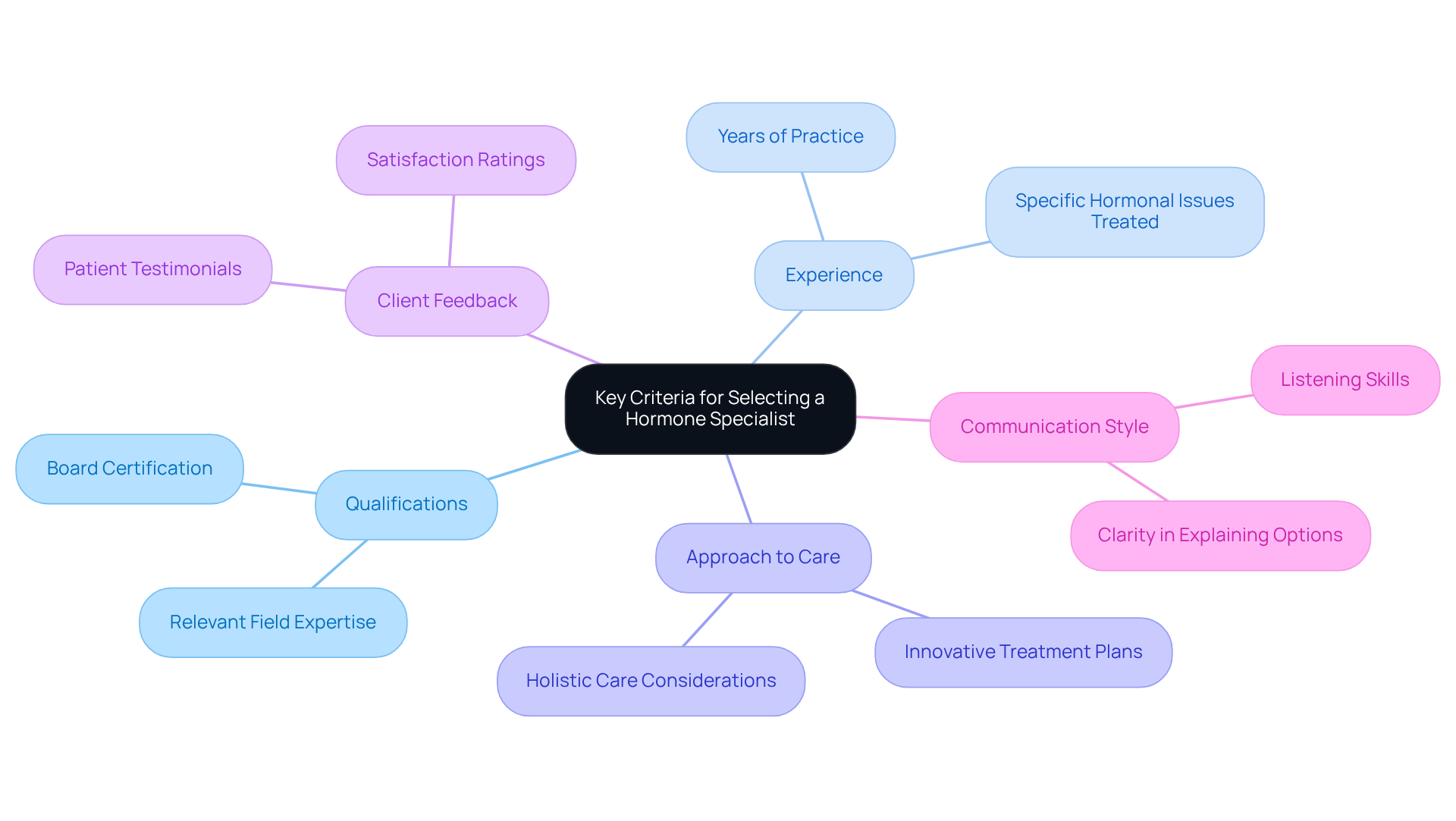 The center represents the main topic of selecting a hormone specialist, while the branches show the important criteria to consider. Each branch can be explored for more details, helping you understand what to look for in a specialist.