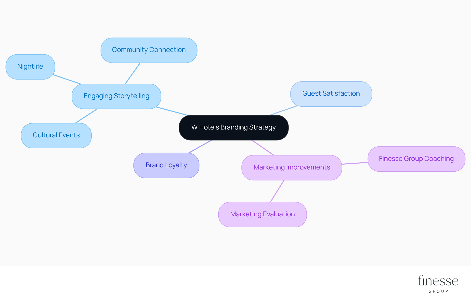 The center shows W Hotels' main branding theme, with branches illustrating how storytelling enhances guest experiences and potential marketing improvements. Each color-coded branch reveals different aspects of their strategy.