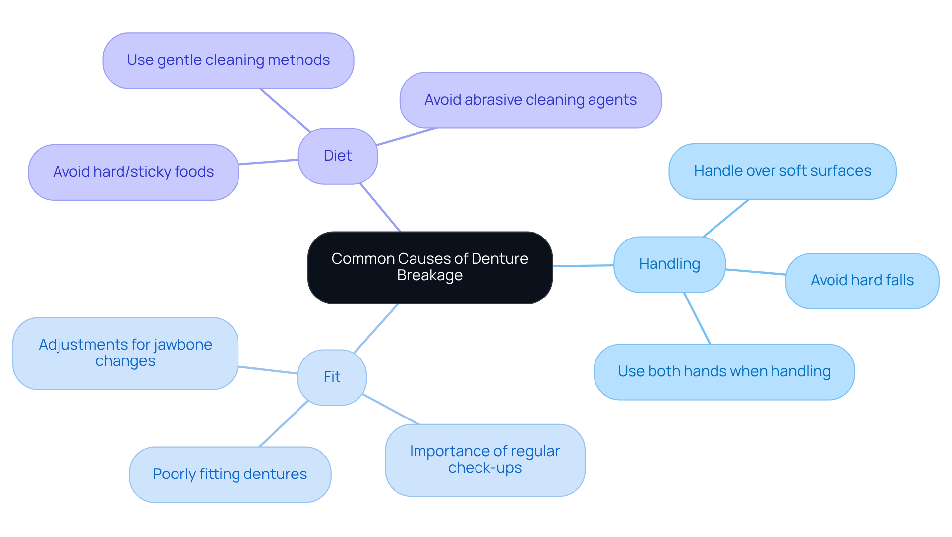 The central node represents the main topic, while the branches show the key causes of denture breakage. Each sub-branch provides specific advice or details related to that cause, helping you understand how to prevent damage.