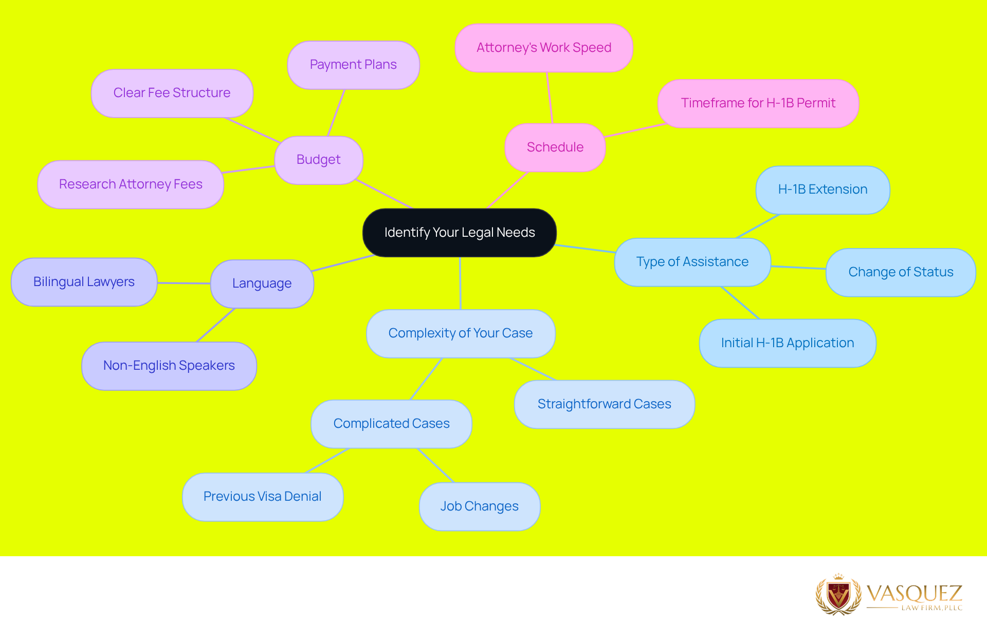 This mindmap helps you visualize the key factors to consider when looking for an H1B lawyer. Start at the center with 'Identify Your Legal Needs' and follow the branches to explore each important question that can guide your search. Each branch represents a different aspect to think about, making it easier to find the right lawyer for your situation.