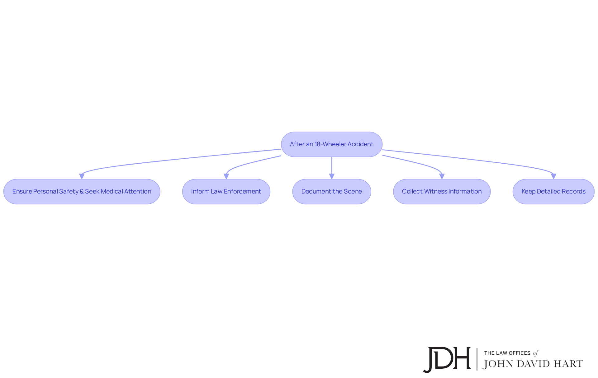 Each box represents a crucial step to follow after an accident. Follow the arrows to see the order in which you should take these actions to ensure your safety and strengthen your legal case.