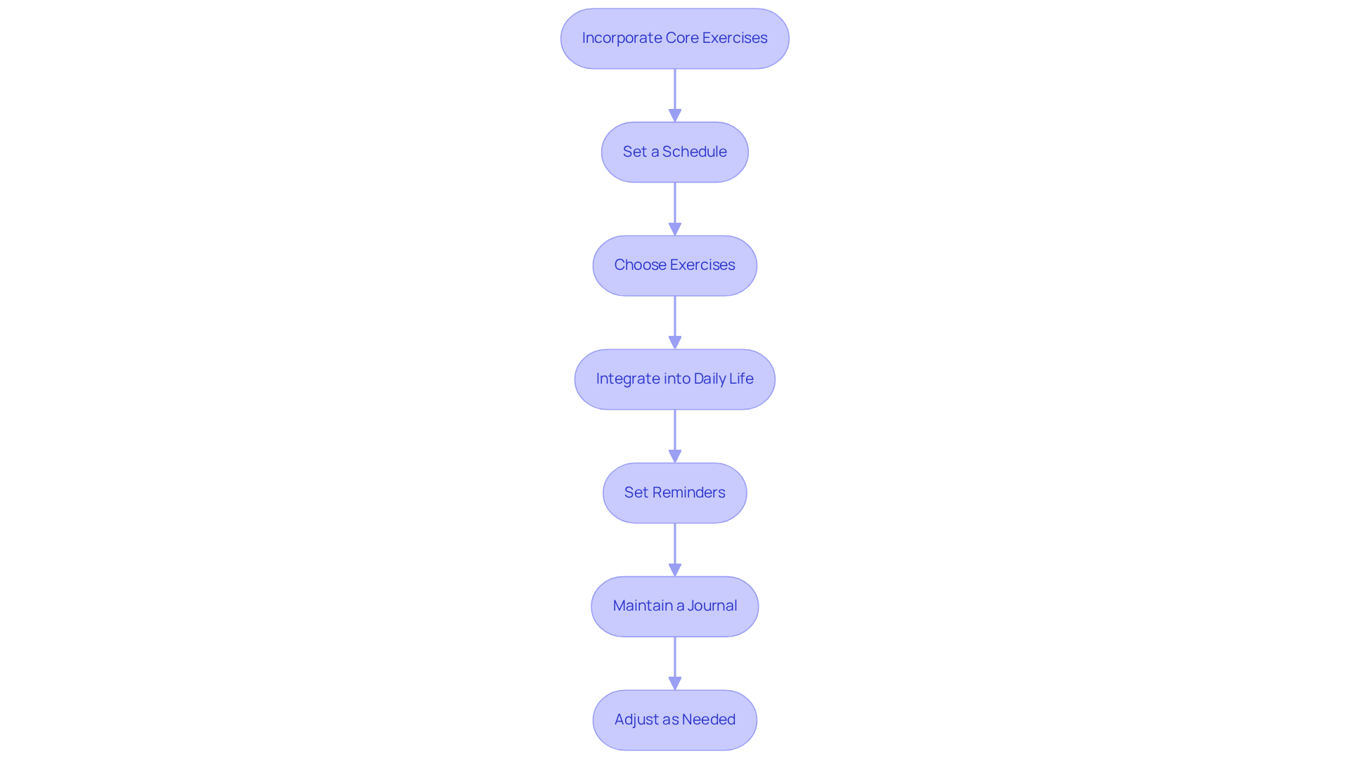 This flowchart guides you through the process of adding core exercises to your daily life. Start at the top and follow the arrows to see each step you can take, from setting a schedule to tracking your progress. Each box represents an action you can take to make your journey toward better health easier and more manageable.