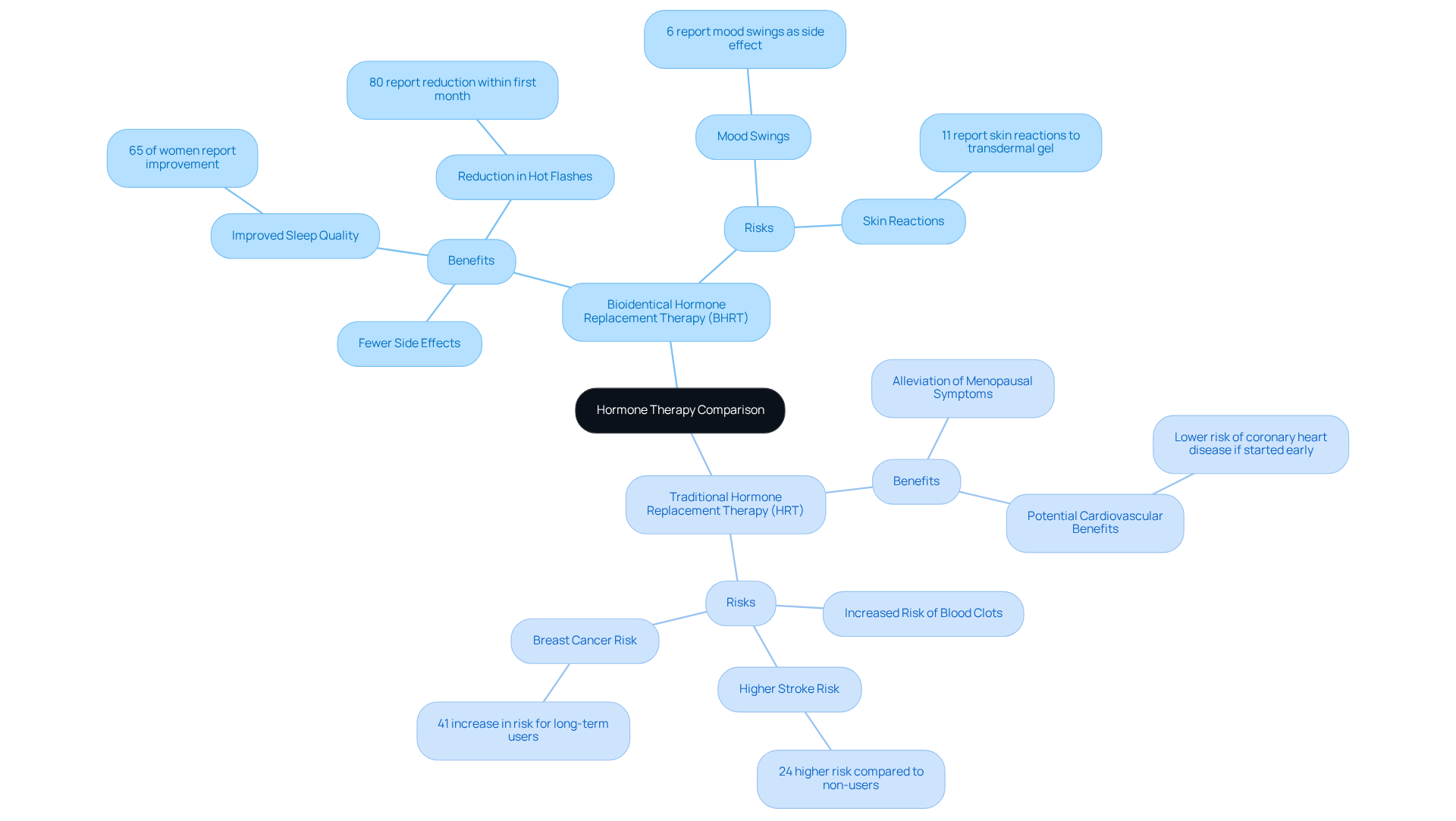 The central node represents the overall topic, while the branches show the two types of hormone therapy. Each benefit and risk is listed under the respective therapy, helping you understand the pros and cons at a glance.