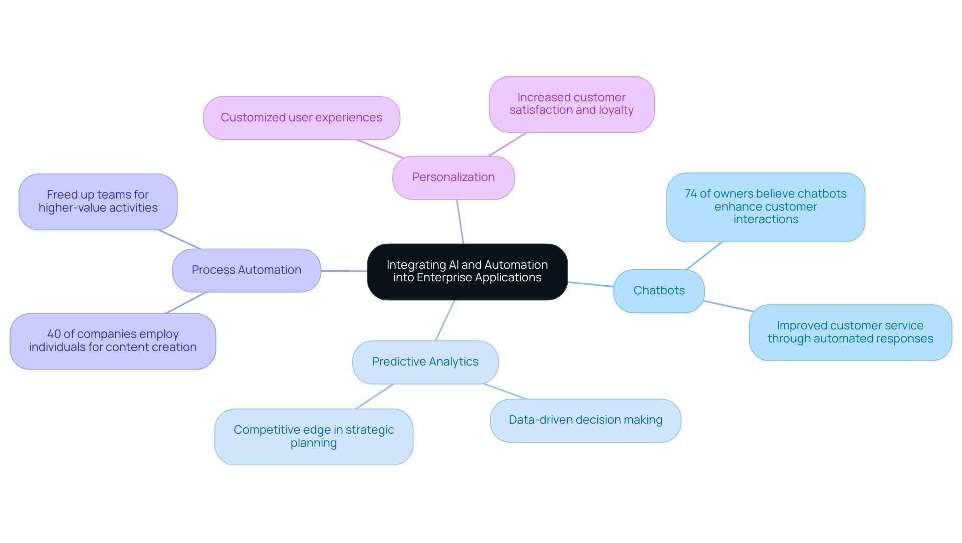 Each branch represents a key area of AI integration, with sub-branches elaborating on specific statistics and benefits associated with that area.