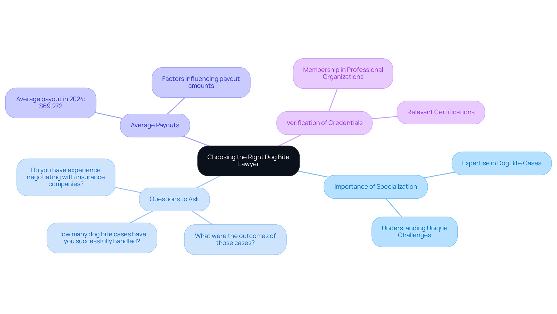 This mindmap helps you visualize the key factors in choosing a dog bite lawyer. Start at the center with the main idea, then follow the branches to explore why specialization matters, what questions to ask, and how to verify a lawyer's qualifications.