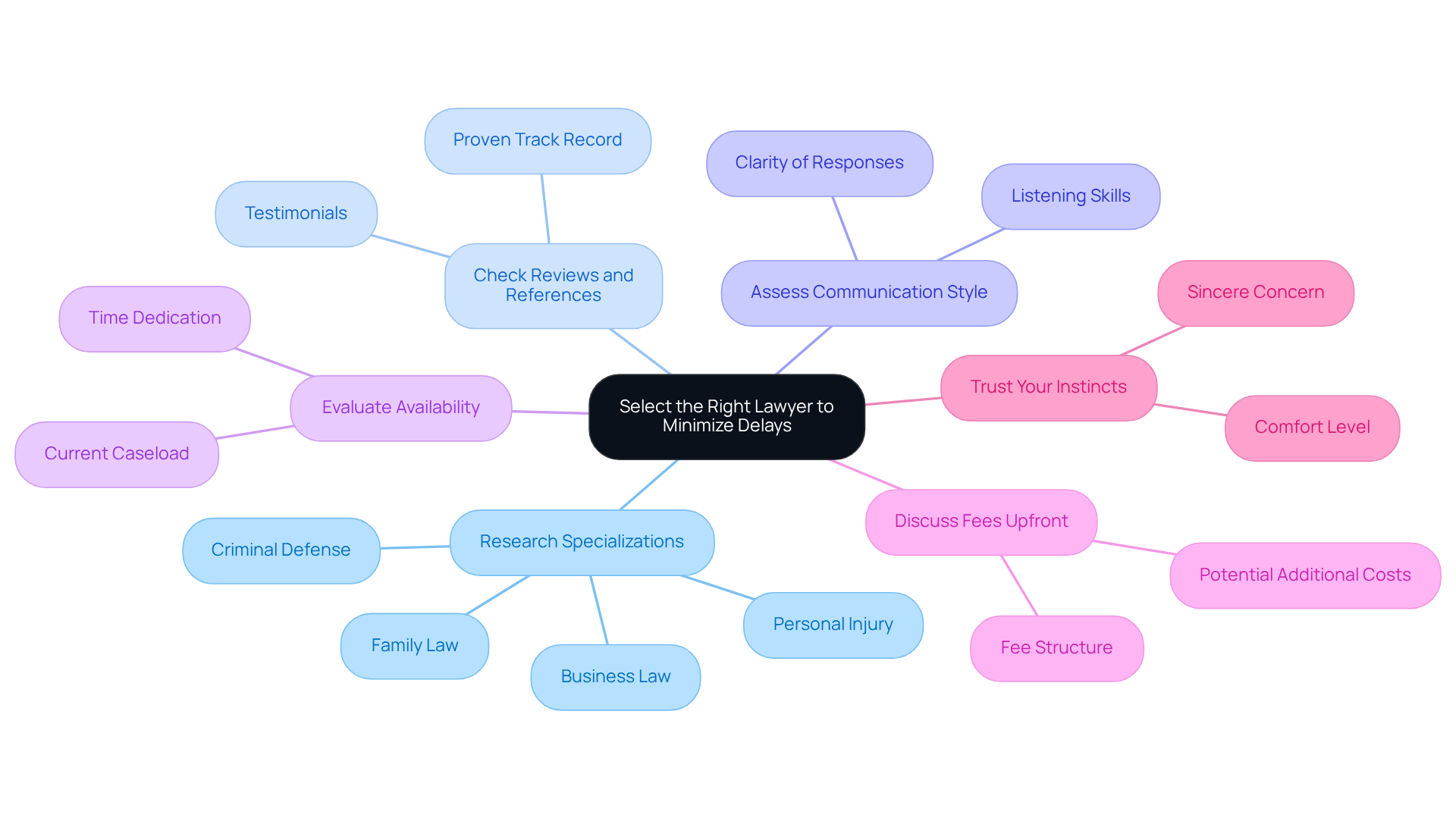 The central idea is about choosing the right lawyer. Each branch represents a guideline that can help you make a better choice, ensuring you minimize delays in your legal matters.