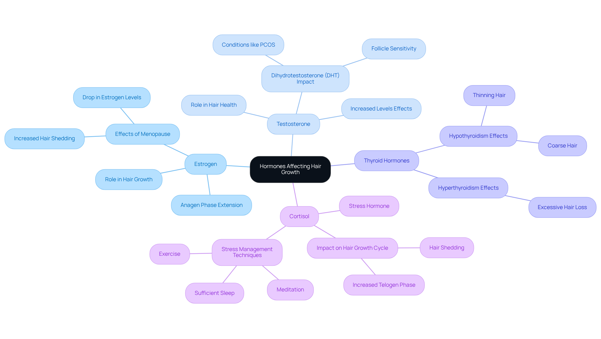 This mindmap shows how different hormones affect hair growth. Start at the center with the main topic, then follow the branches to learn about each hormone's role and its impact on hair health. Each color represents a different hormone, making it easy to see how they connect to hair growth issues. This mindmap shows how different hormones affect hair growth. Start at the center with the main topic, then follow the branches to learn about each hormone's role and its impact on hair health. Each color represents a different hormone, making it easy to see how they connect to hair growth issues.