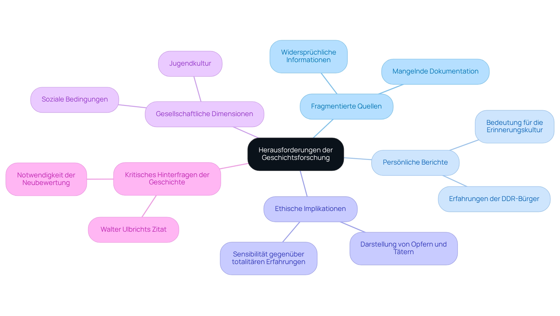 Jeder Ast repräsentiert ein Hauptthema der Geschichtsforschung, während die Unteräste spezifische Herausforderungen oder Beispiele darstellen. Farben unterscheiden die Themen.