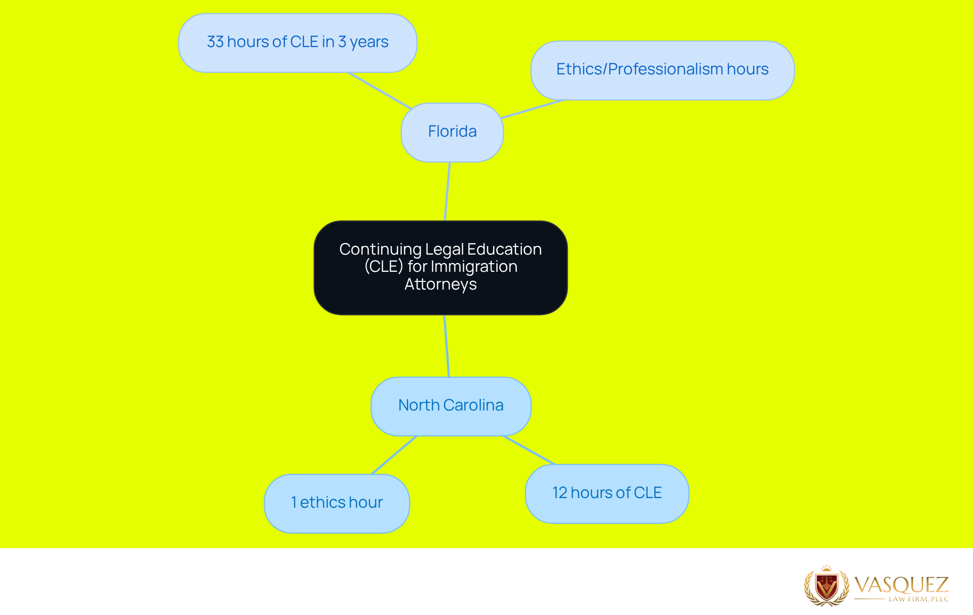 This mindmap shows the CLE requirements for immigration attorneys in North Carolina and Florida. Each branch represents a state, and the sub-branches detail the specific hours needed for education and ethics. Follow the branches to understand what attorneys must do to stay current in their practice.